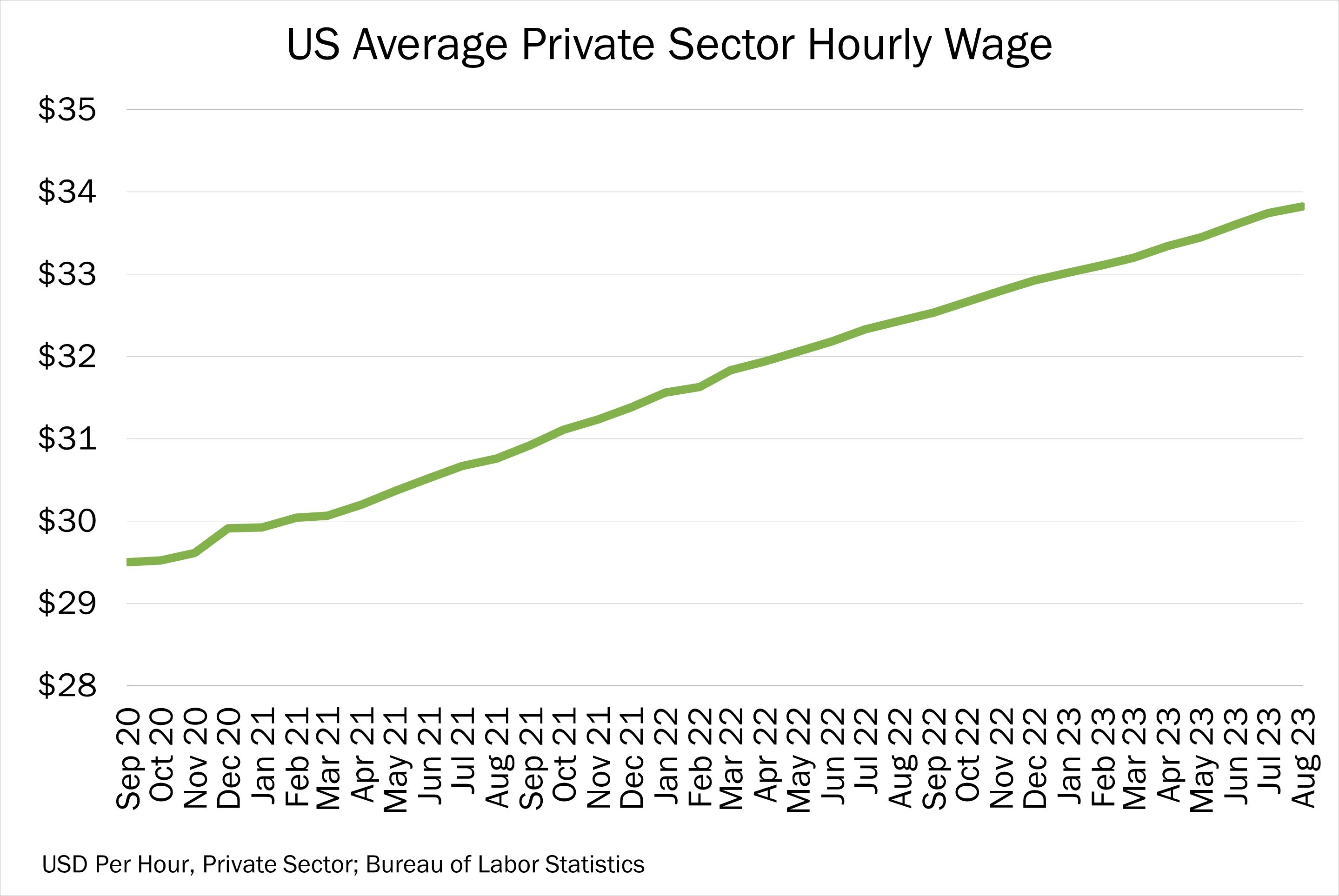 Chart of the Day - 9.5.23 - US Average Private Sector Hourly Wage