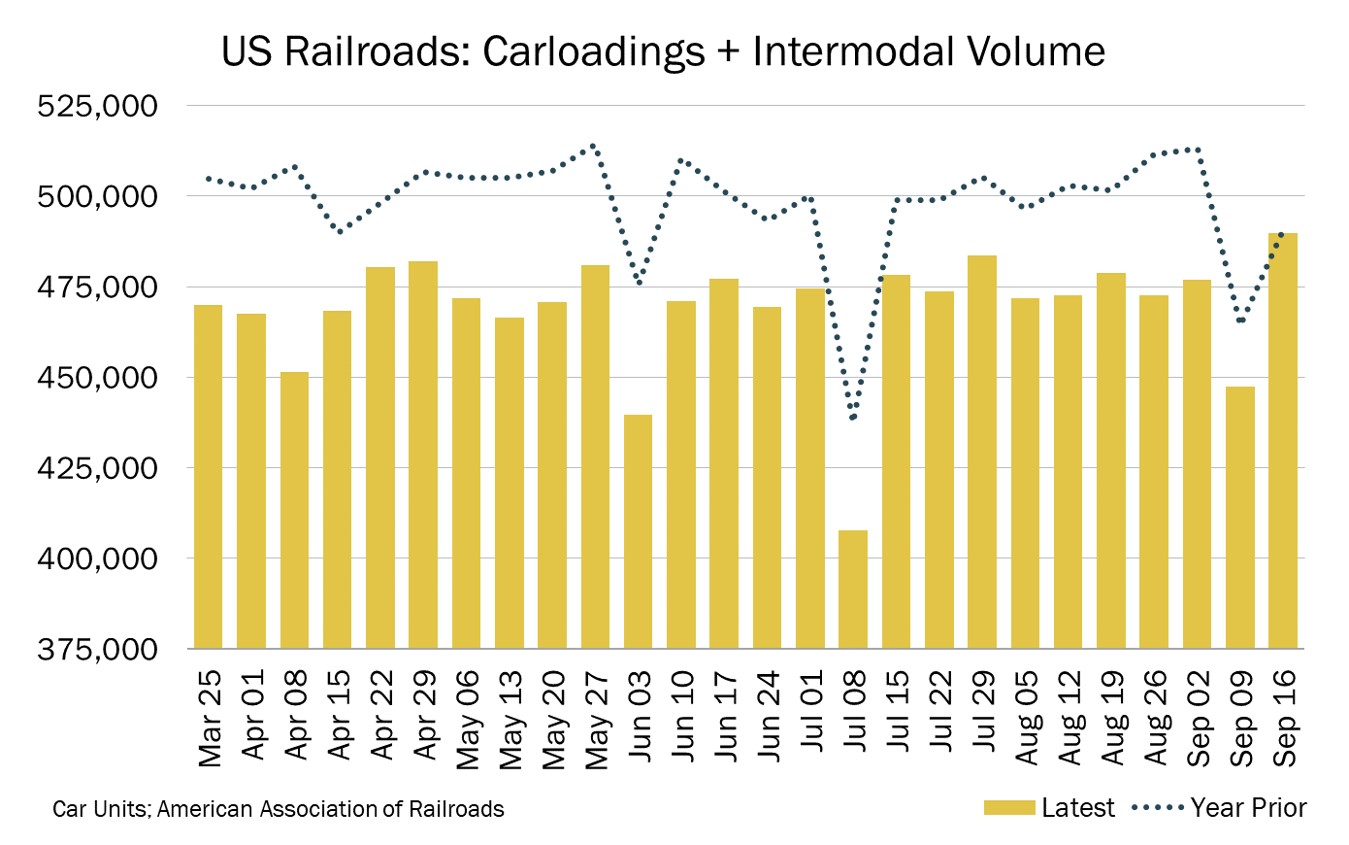 Chart of the Day - 9.26.23 - US Railroads: Carloadings + Intermodal ...