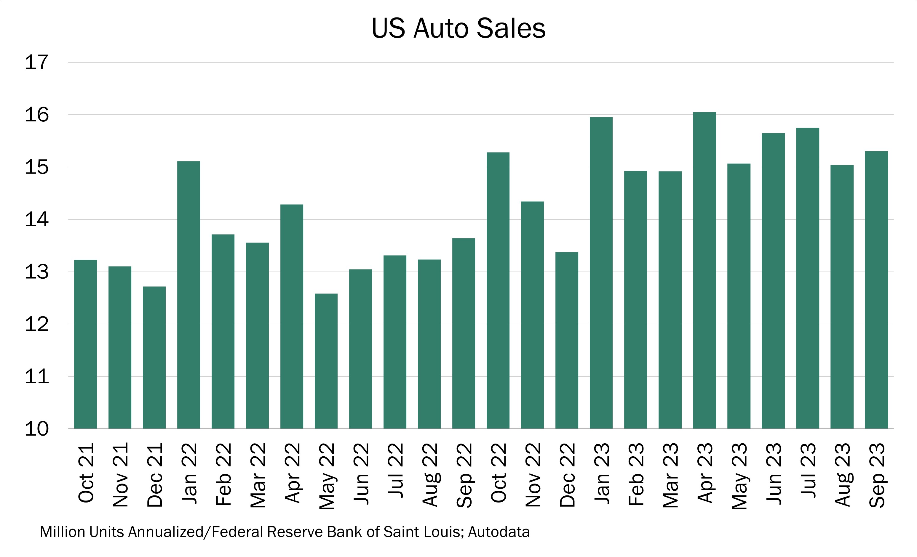 Chart of the Day - 10.05- US Auto Sales