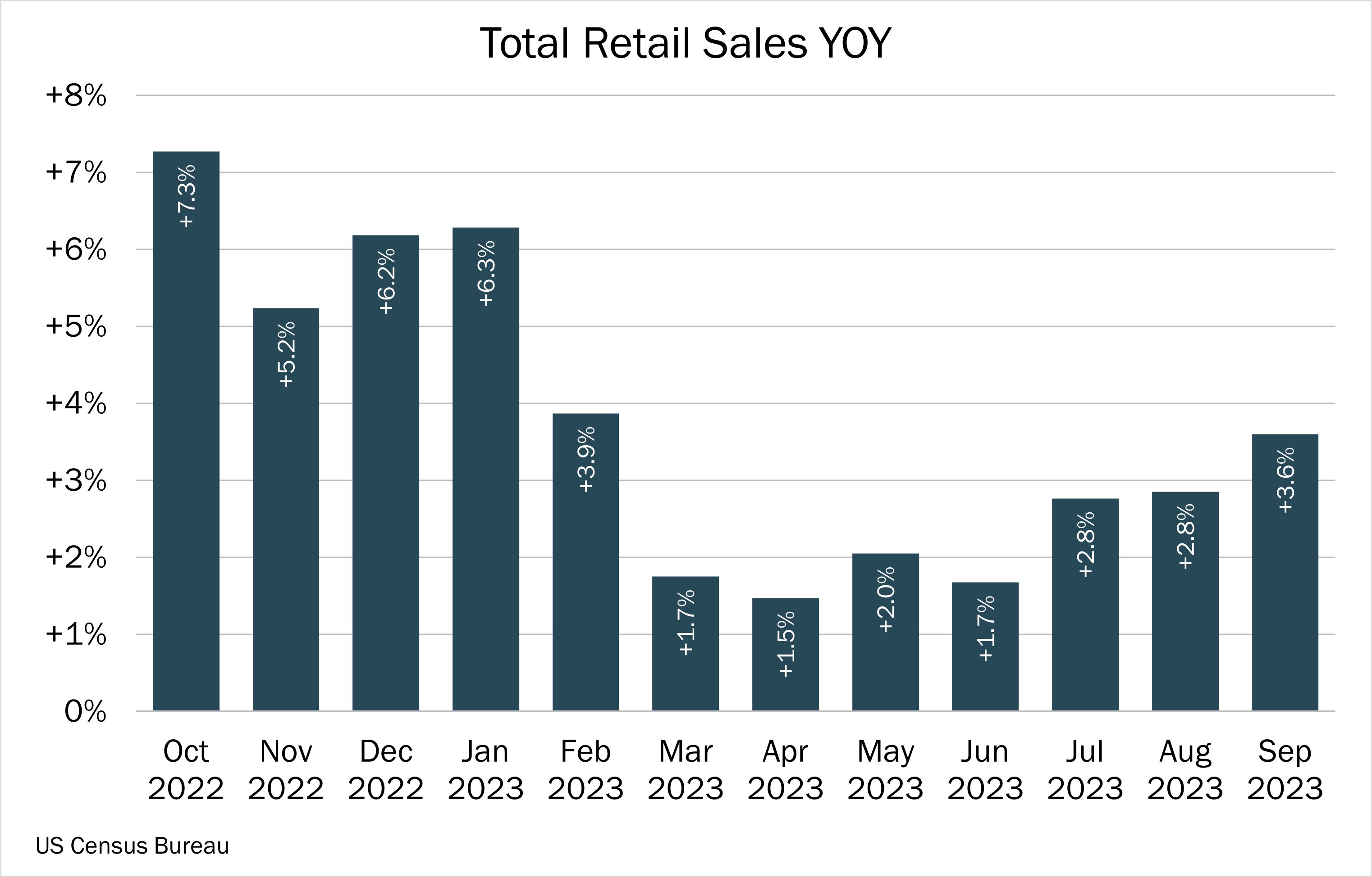 Chart of the Day - 10.18- Total Retail Sales YOY