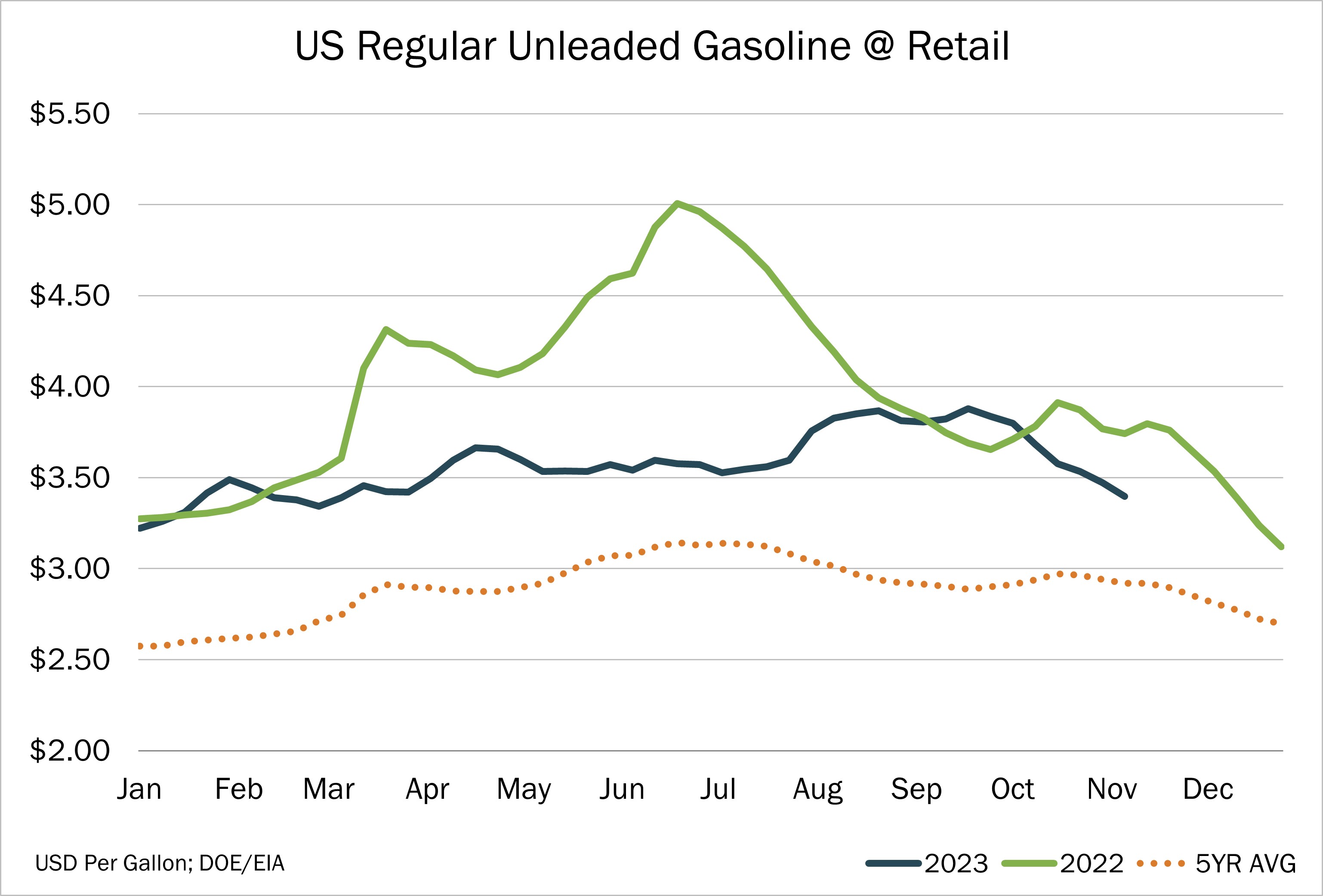 Chart of the Day - 11.14 - US Regular Unleaded Gasoline @ Retail