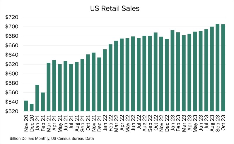 Chart of the Day - 11.16 - US Retail Sales