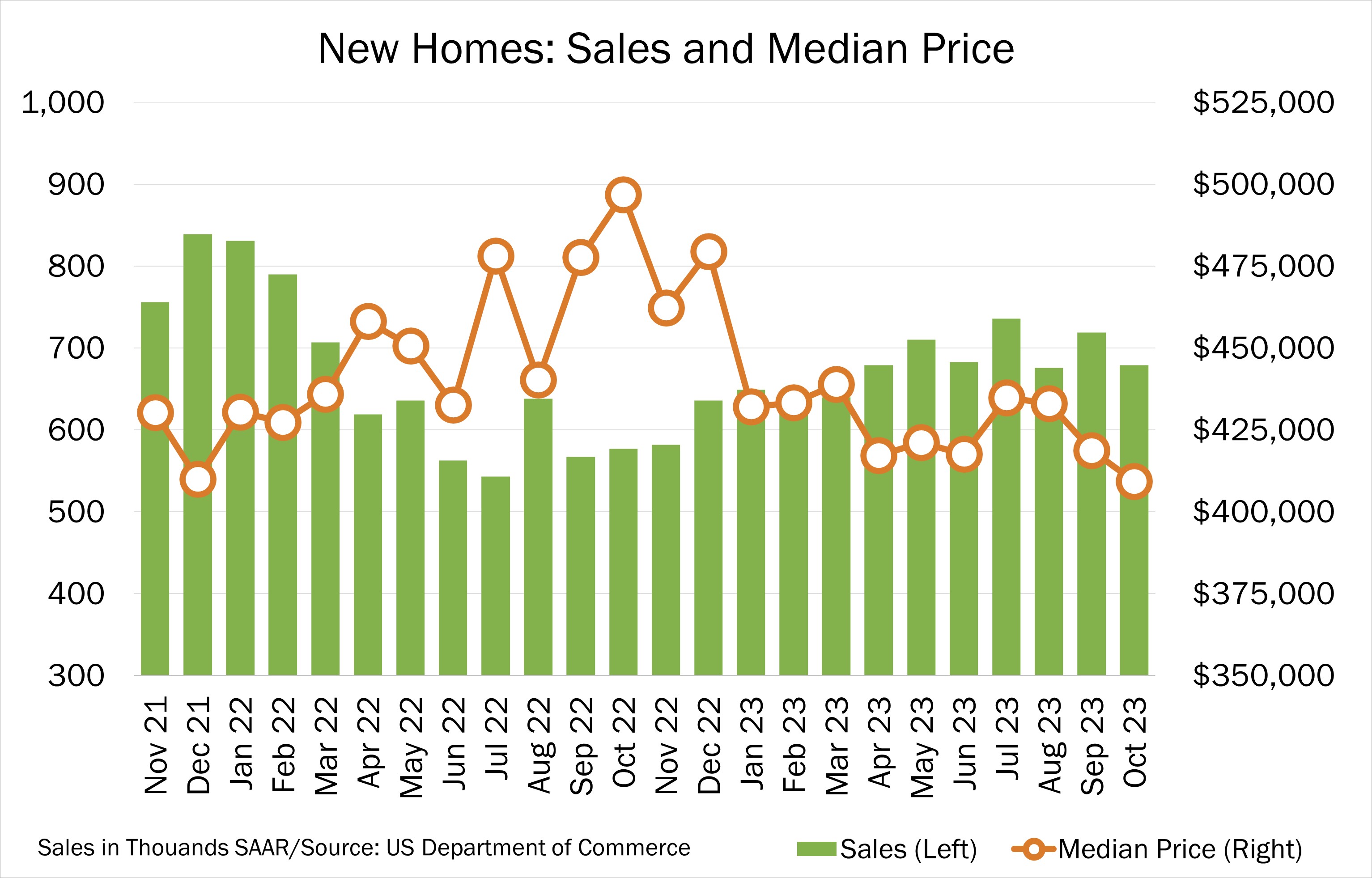 Chart of the Day - 11.28 - New Homes: Sales and Median Price