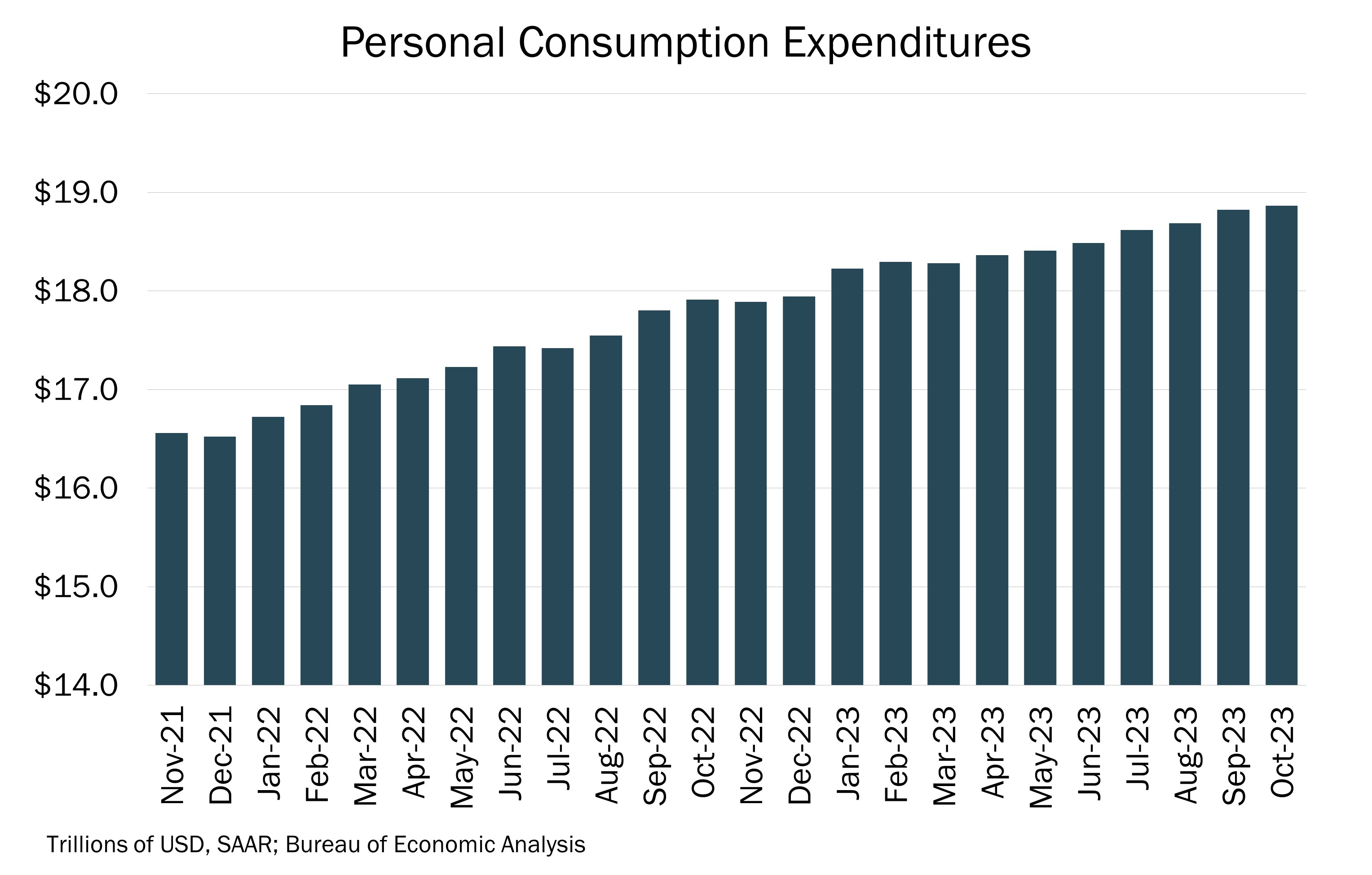 Chart of the Day - 12.1 - Personal Consumption Expenditures