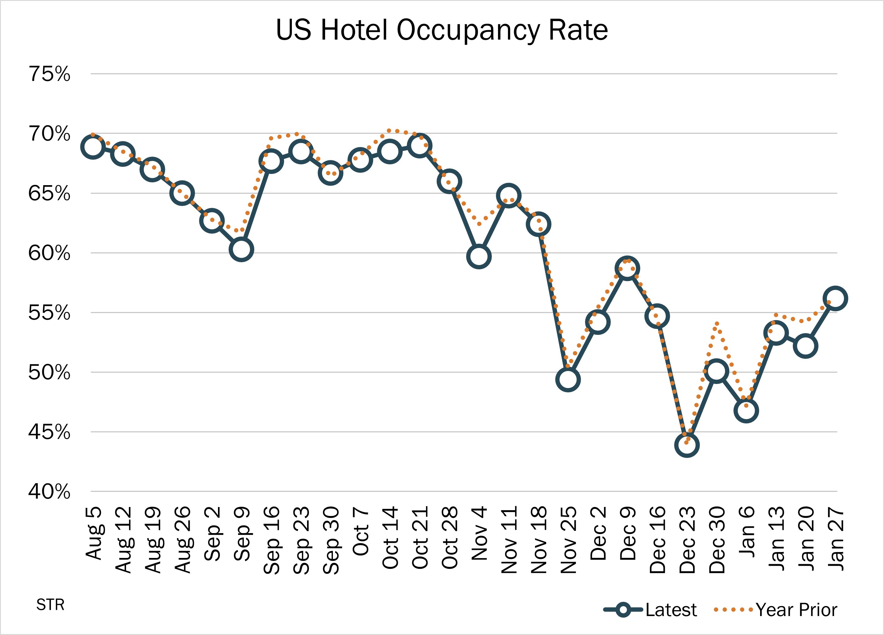 Chart of the Day - 02.08 - US Hotel Occupancy Rate