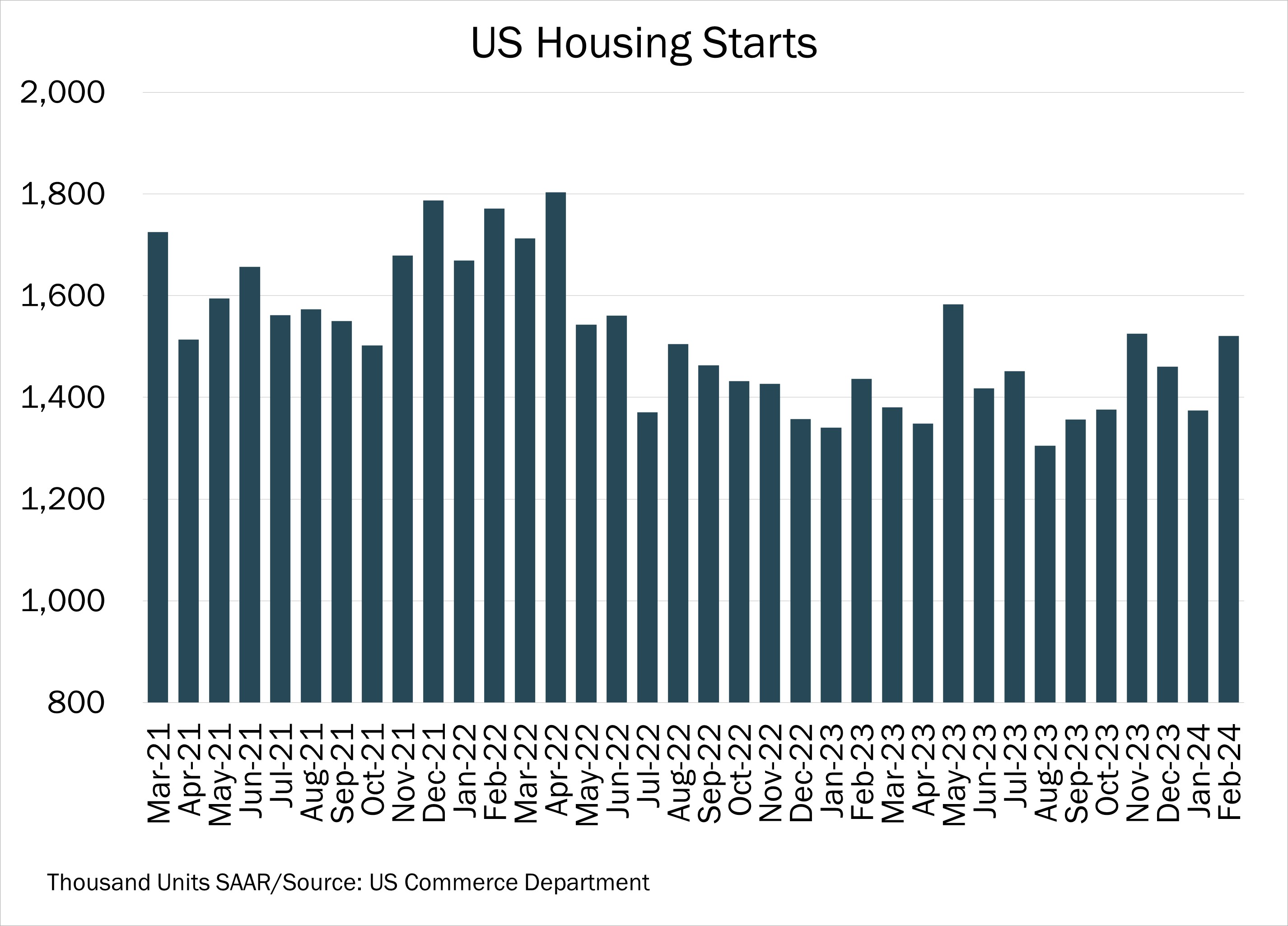 Chart of the Day - 03.20 - US Housing Starts