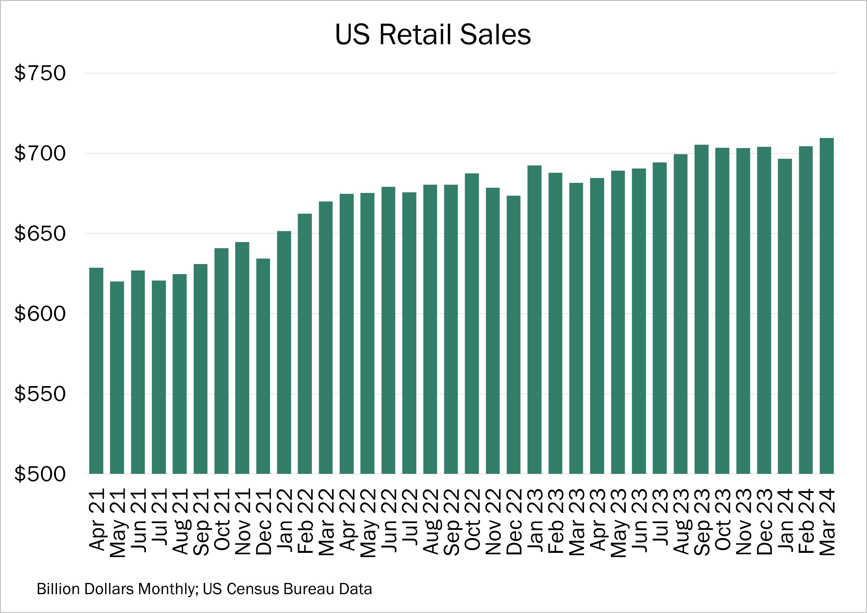 Chart of the Day - 04.16 - US Retail Sales