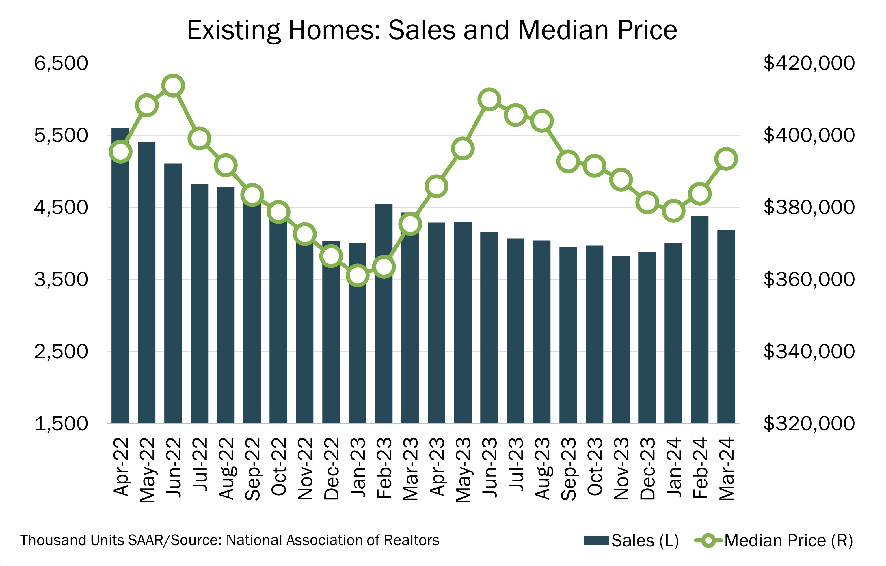 Chart of the Day - 04.18 - Existing Homes: Sales and Median Price