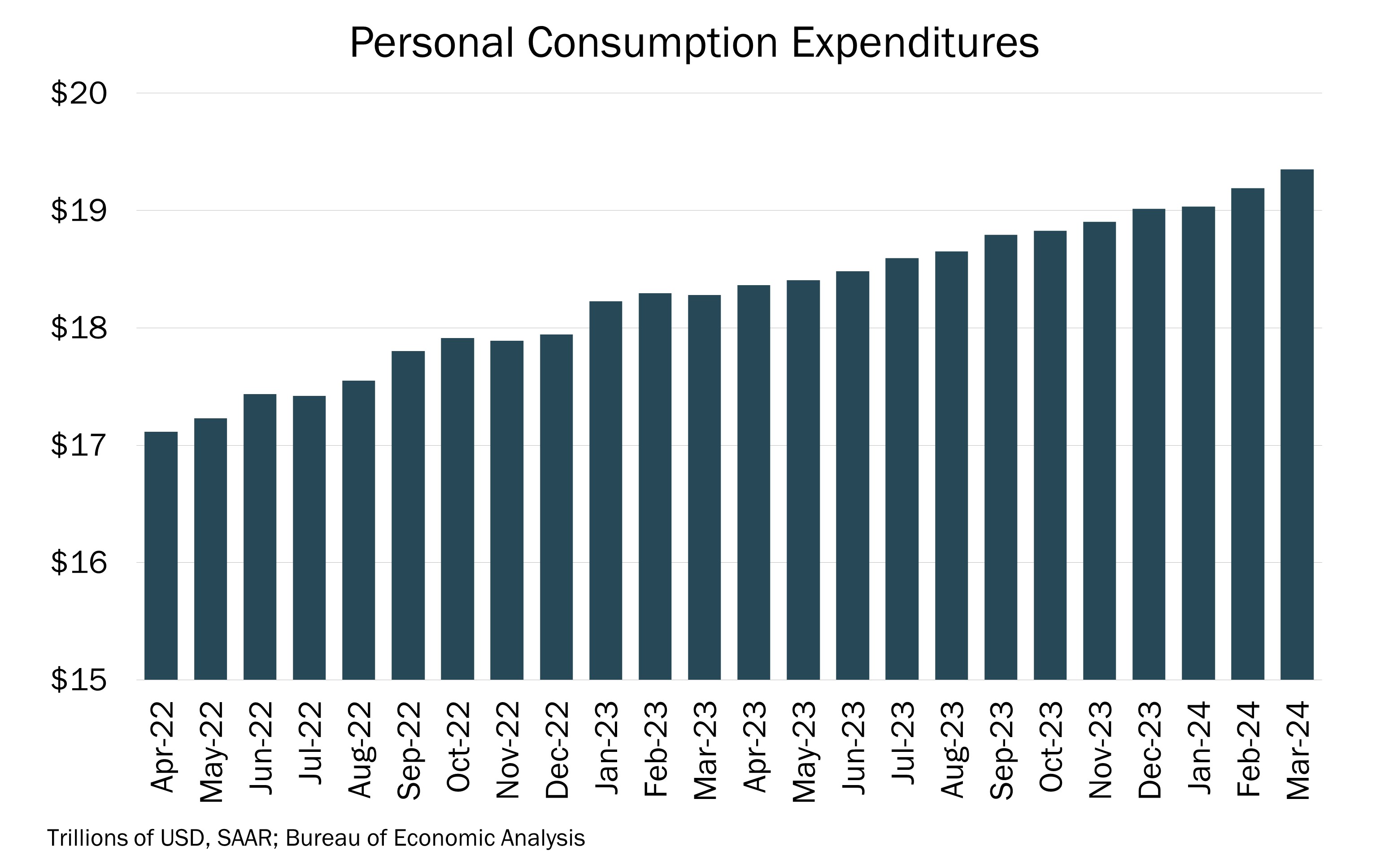 Chart of the Day - 04.29 - Personal Consumption Expenditures