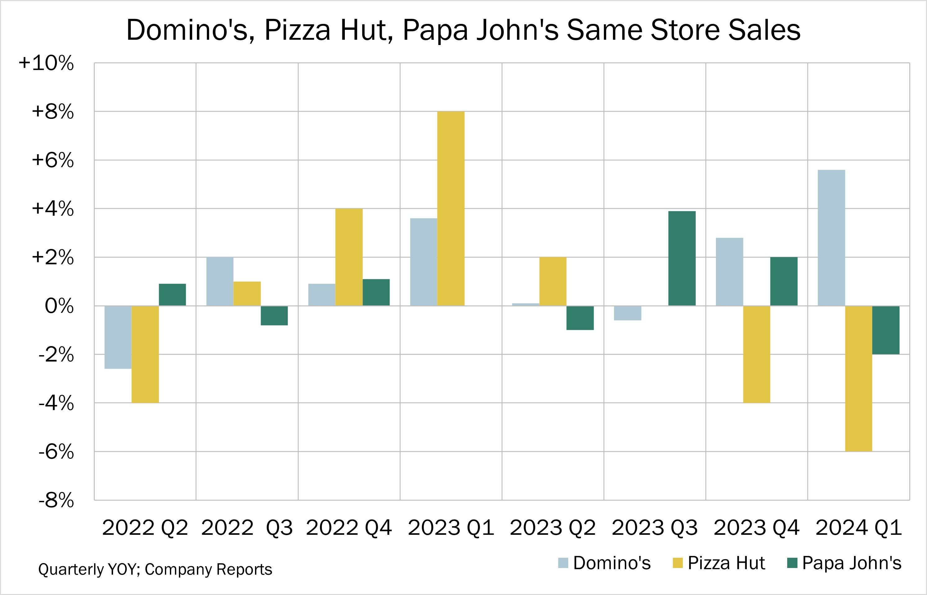 Chart of the Day - 05.09 - Domino's, Pizza Hut, Papa John's Same Store ...