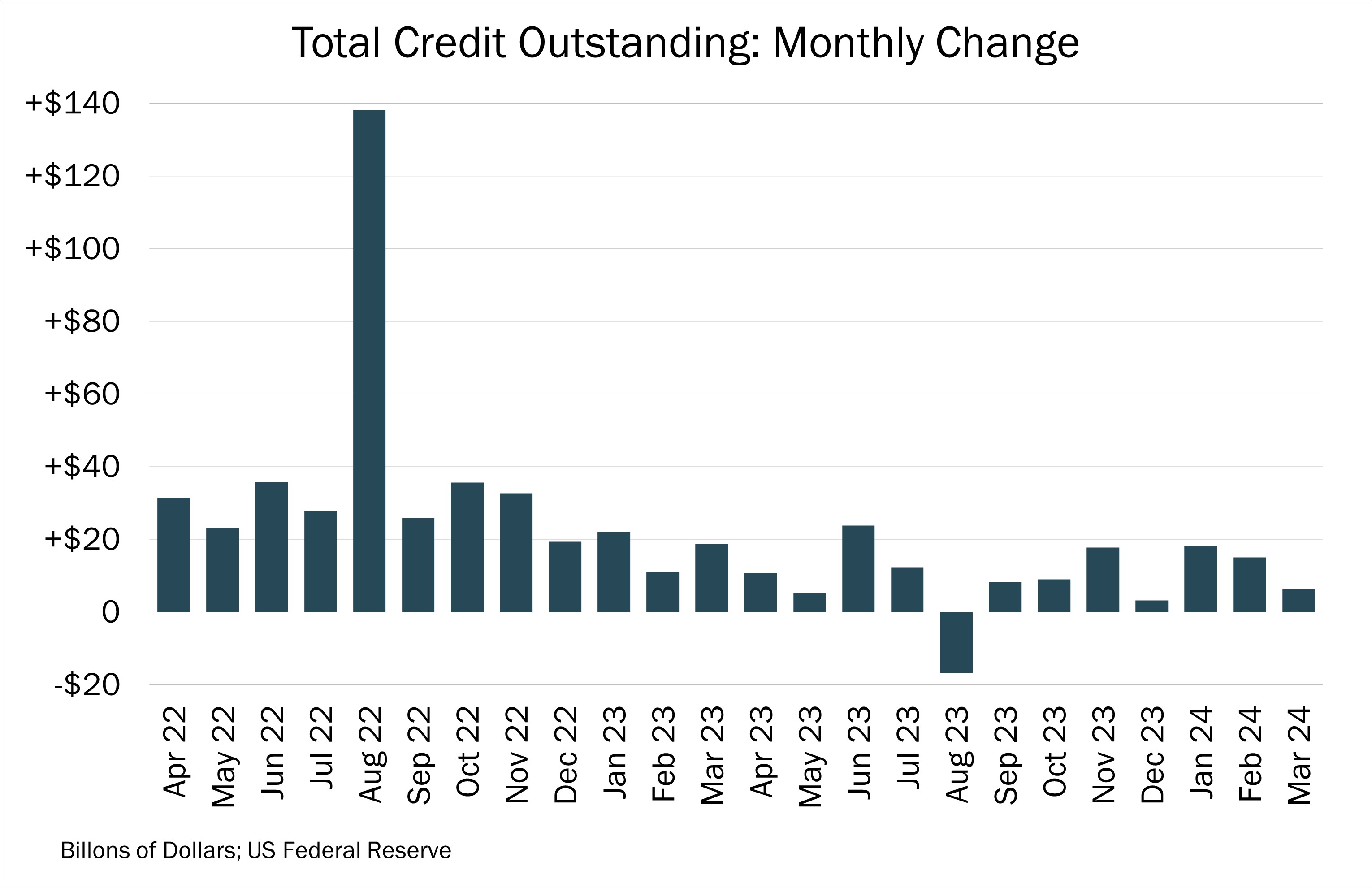 Chart of the Day - 05.14 - Total Credit Outstanding: Monthly Change
