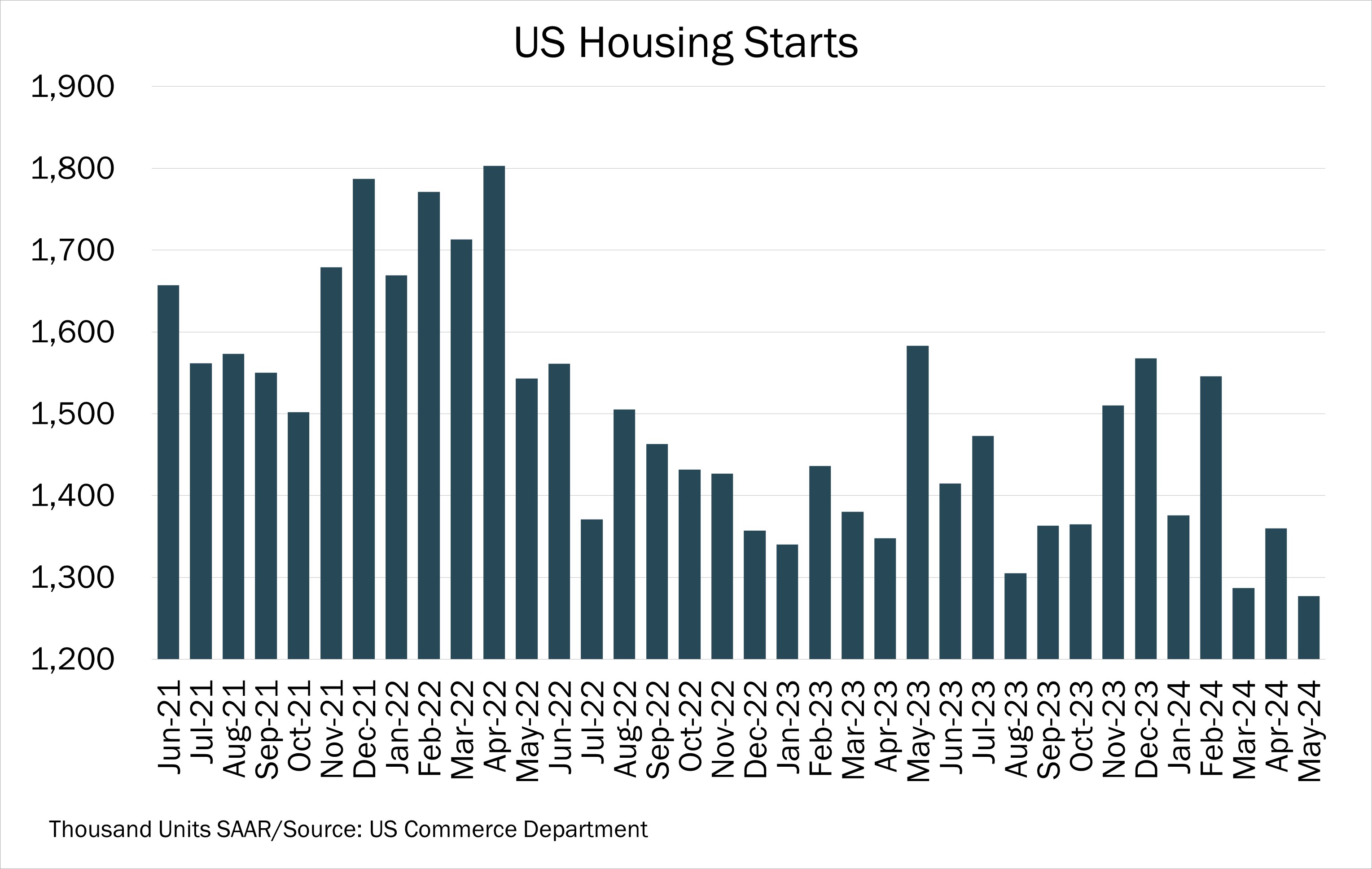 Chart of the Day - 06.21 - US Housing Starts
