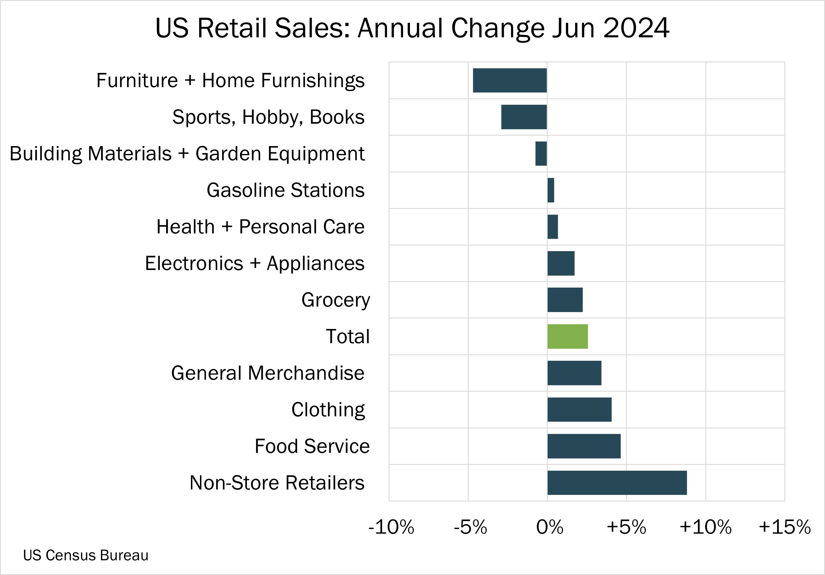 Chart of the Day - 07.19 - US Retail Sales Annual Change Jun 2024