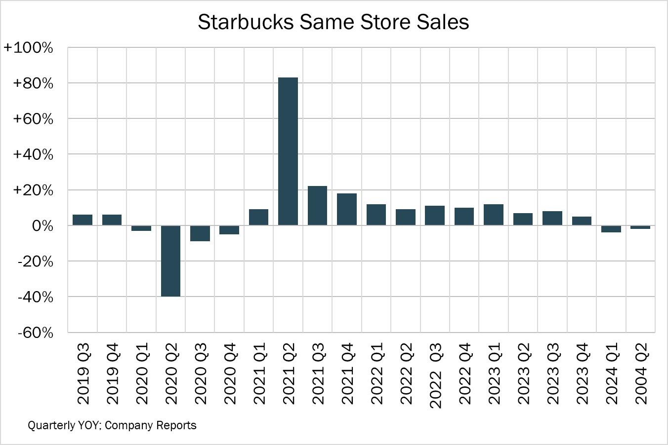 Chart of the Day - 08.01- Starbucks Same Store Sales