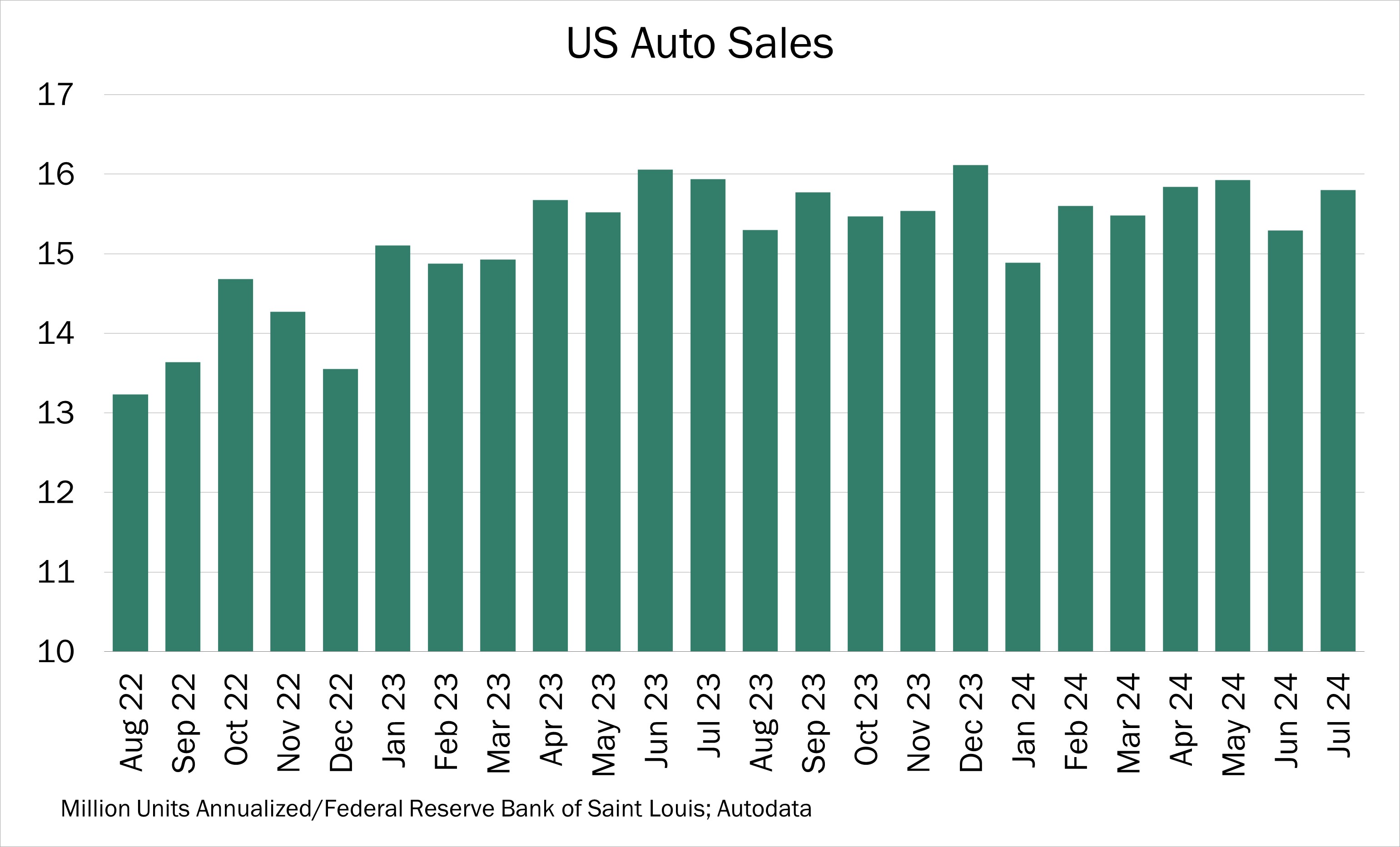 Chart of the Day - 08.06- US Auto Sales