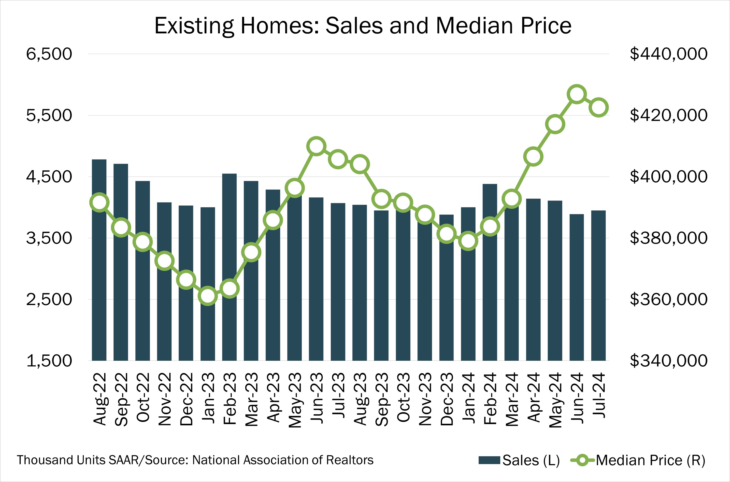 Chart of the Day - 08.23- Existing Homes: Sales and Median Price