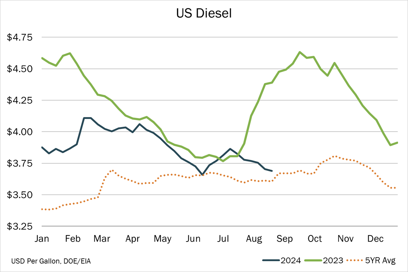 Chart of the Day - 08.29- US Diesel Prices