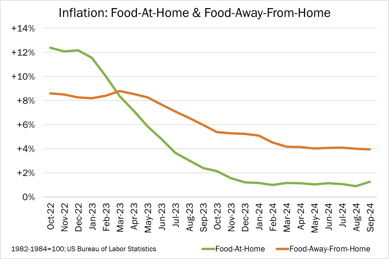 Chart of the Day - 10.14 - Inflation: Food-At-Home & Food-Away-From-Home