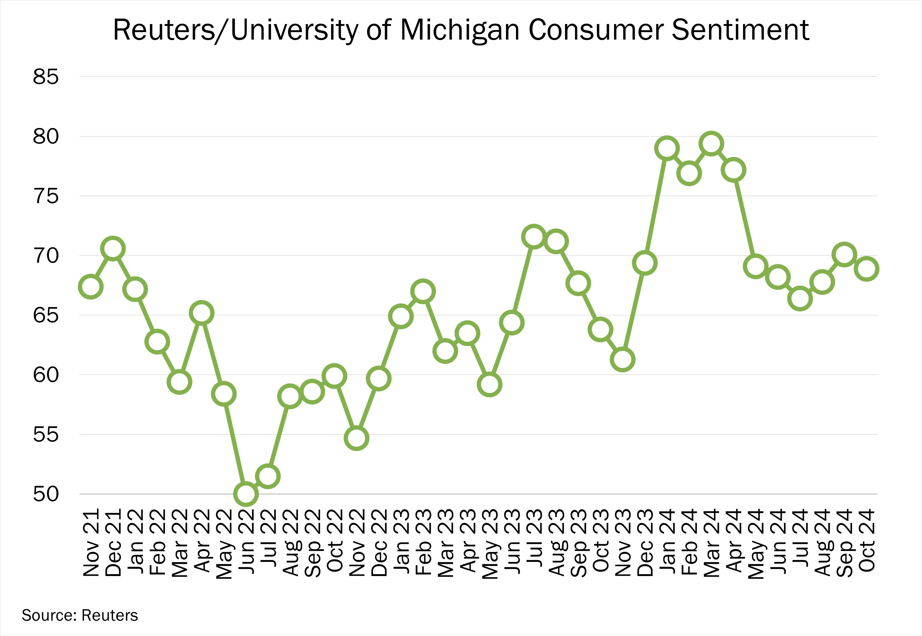 Chart of the Day - 10.15 - Reuters/University of Michigan Consumer ...