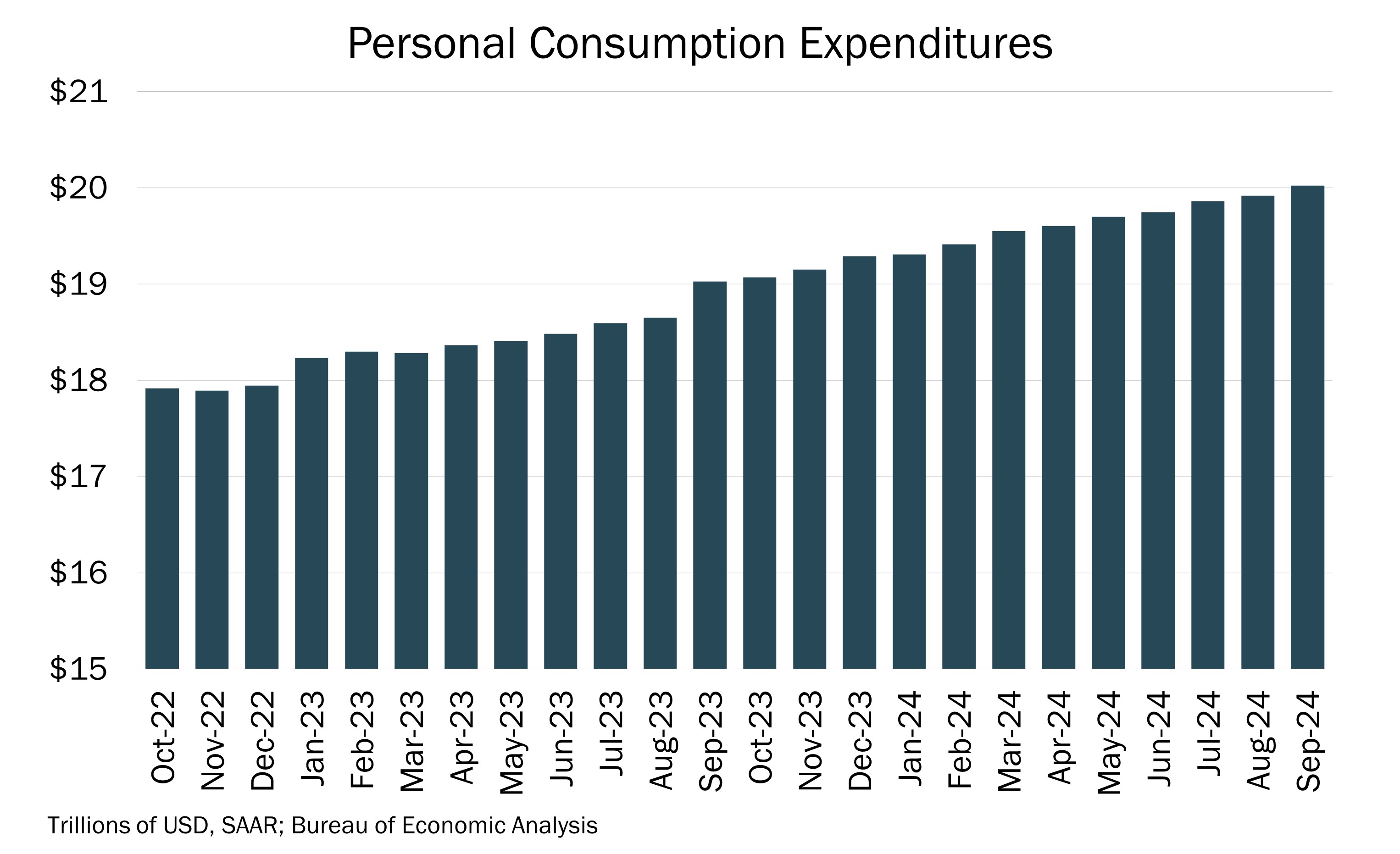 Chart of the Day - 11.08 - Personal Consumption Expenditures