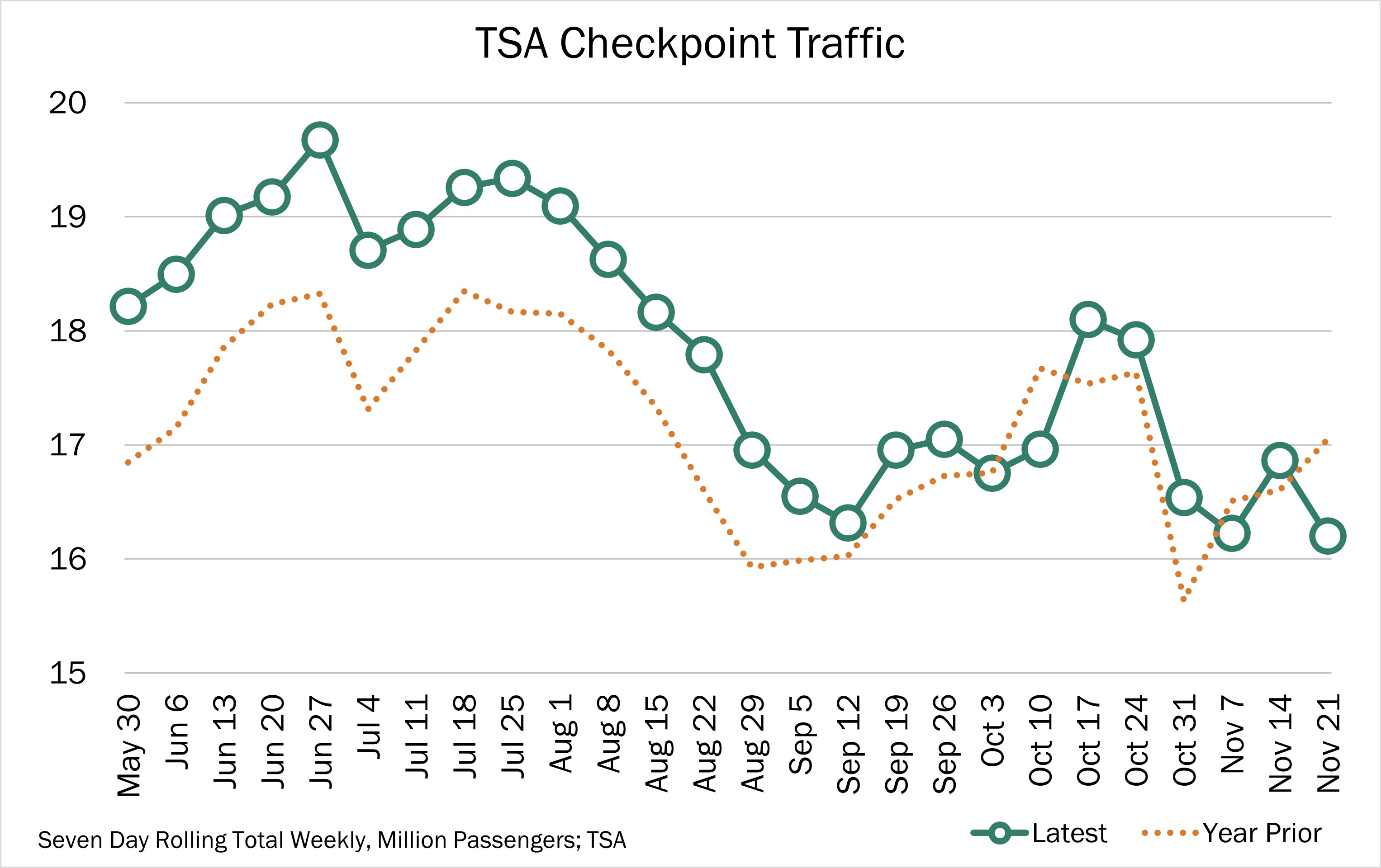 Chart of the Day - 11.26 - TSA Checkpoint Traffic