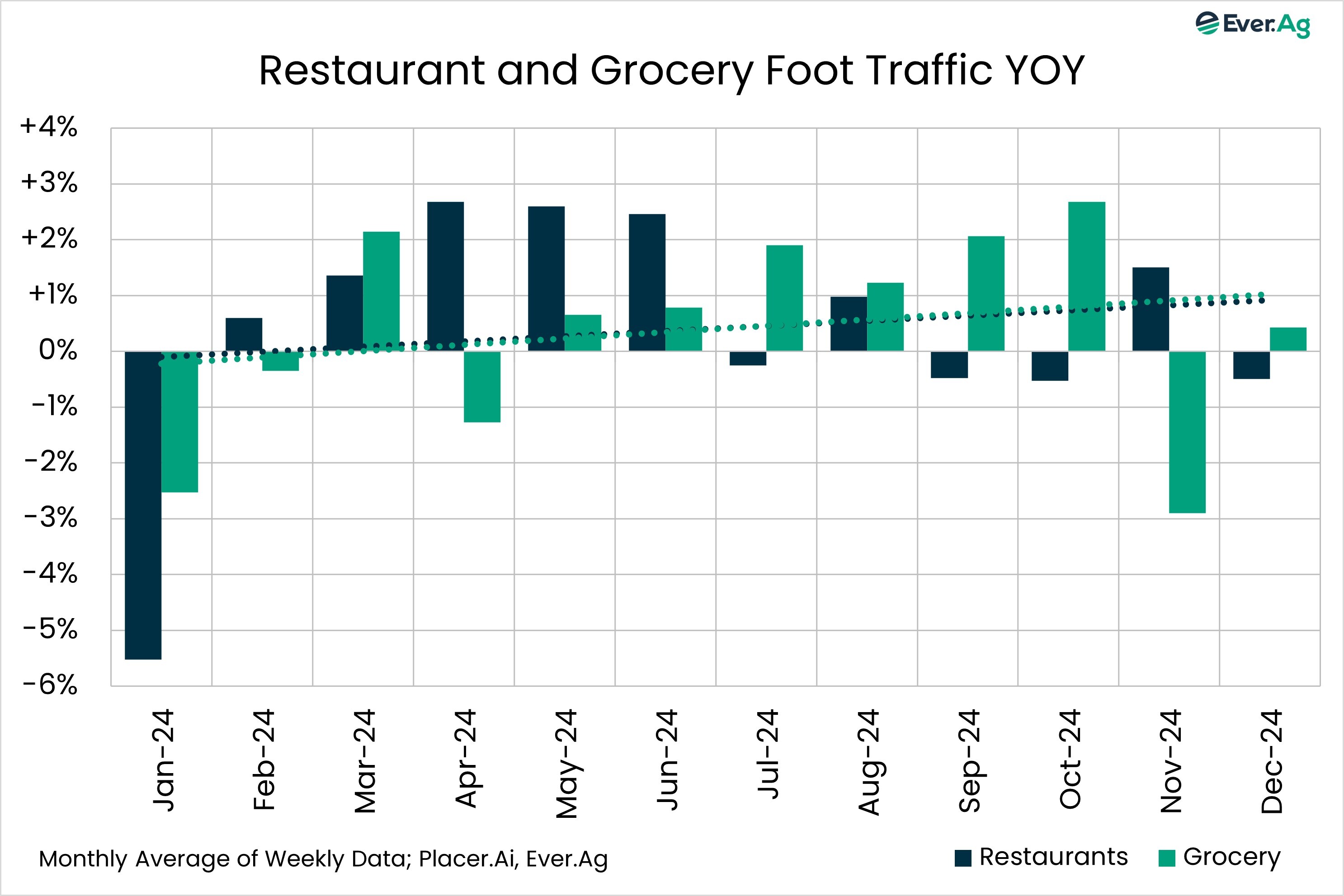 Chart of the Day - 01.03 - Restaurant and Grocery Foot Traffic YOY