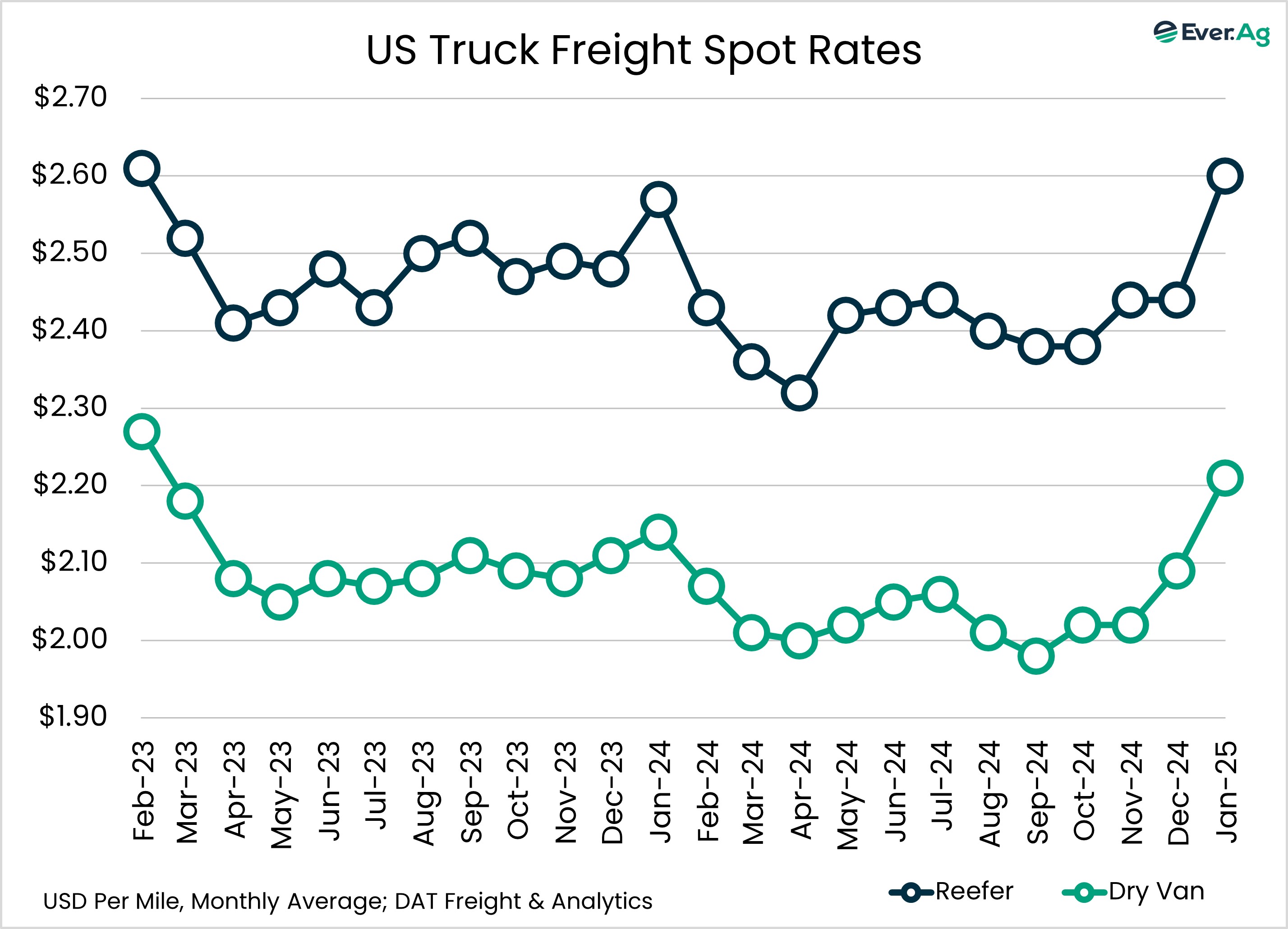 Chart of the Day - 01.23 - US Truck Freight Spot Rates