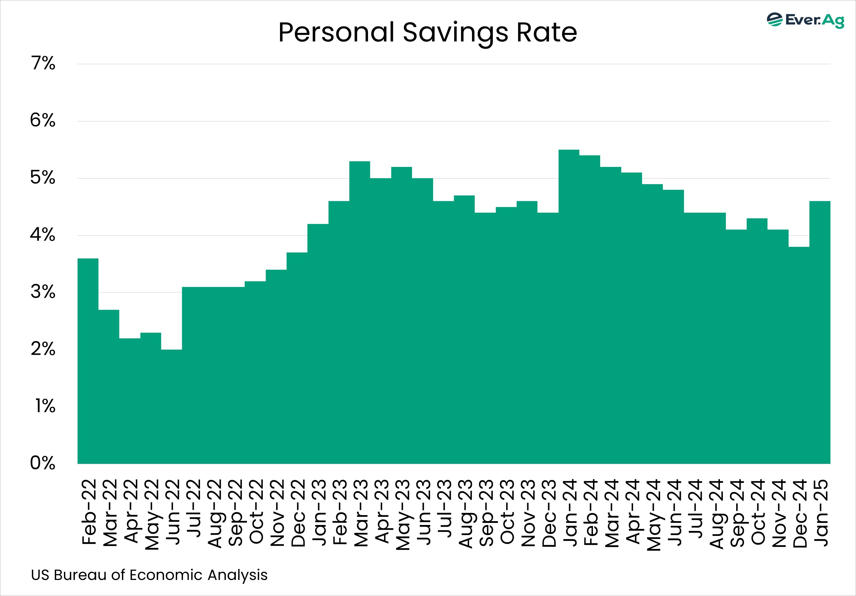 Chart of the Day - 03.03 - Personal Savings Rate