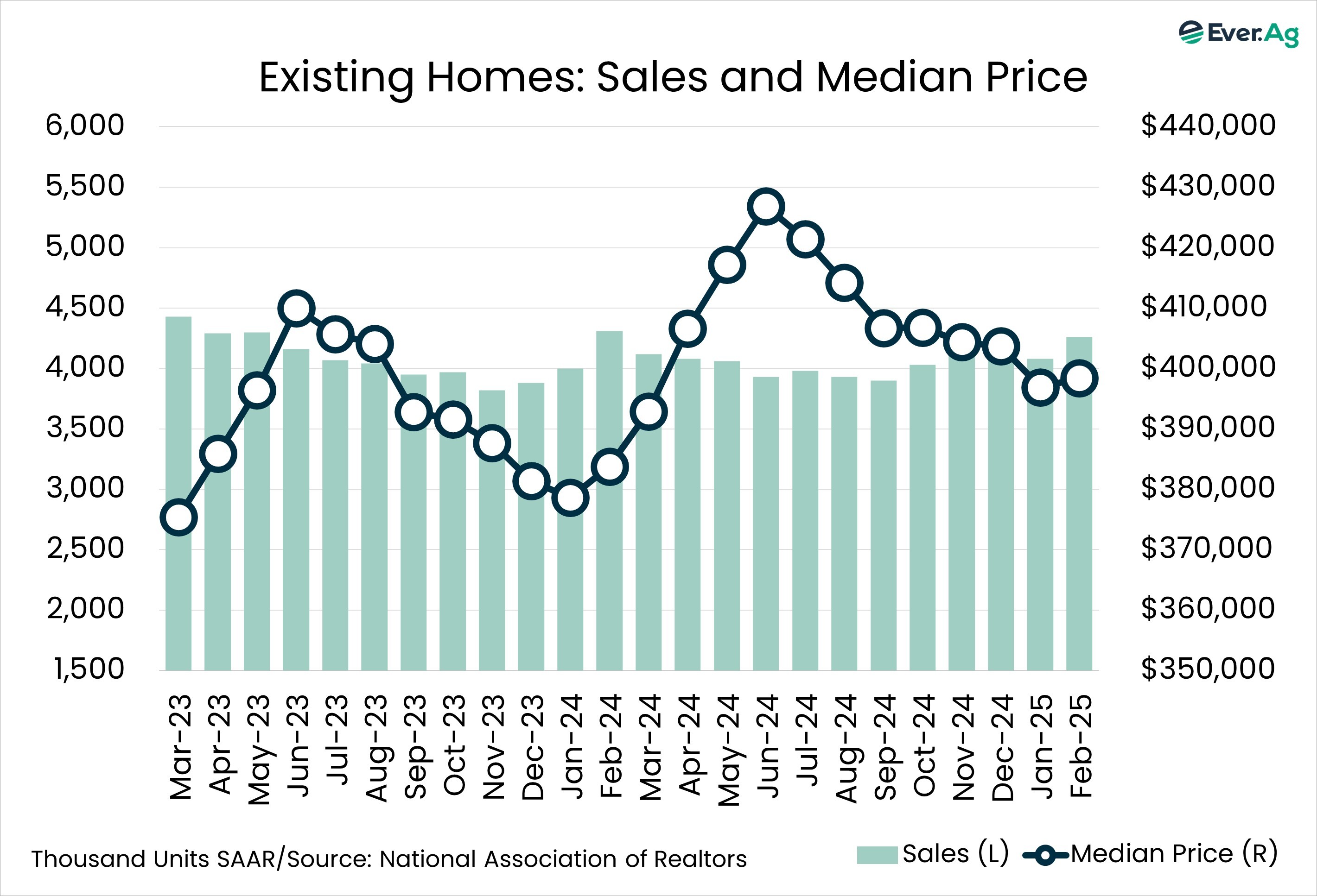 Chart of the Day - 03.24 - Existing Homes: Sales and Median Price