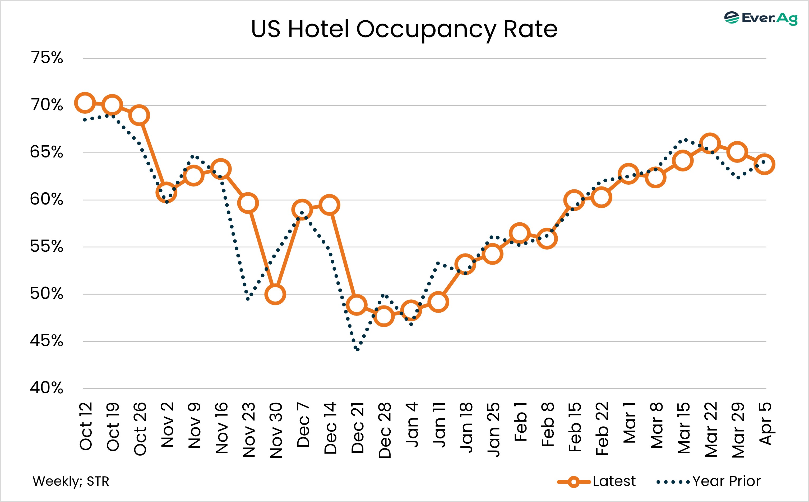 Chart of the Day - 04.16 - US Hotel Occupancy Rate
