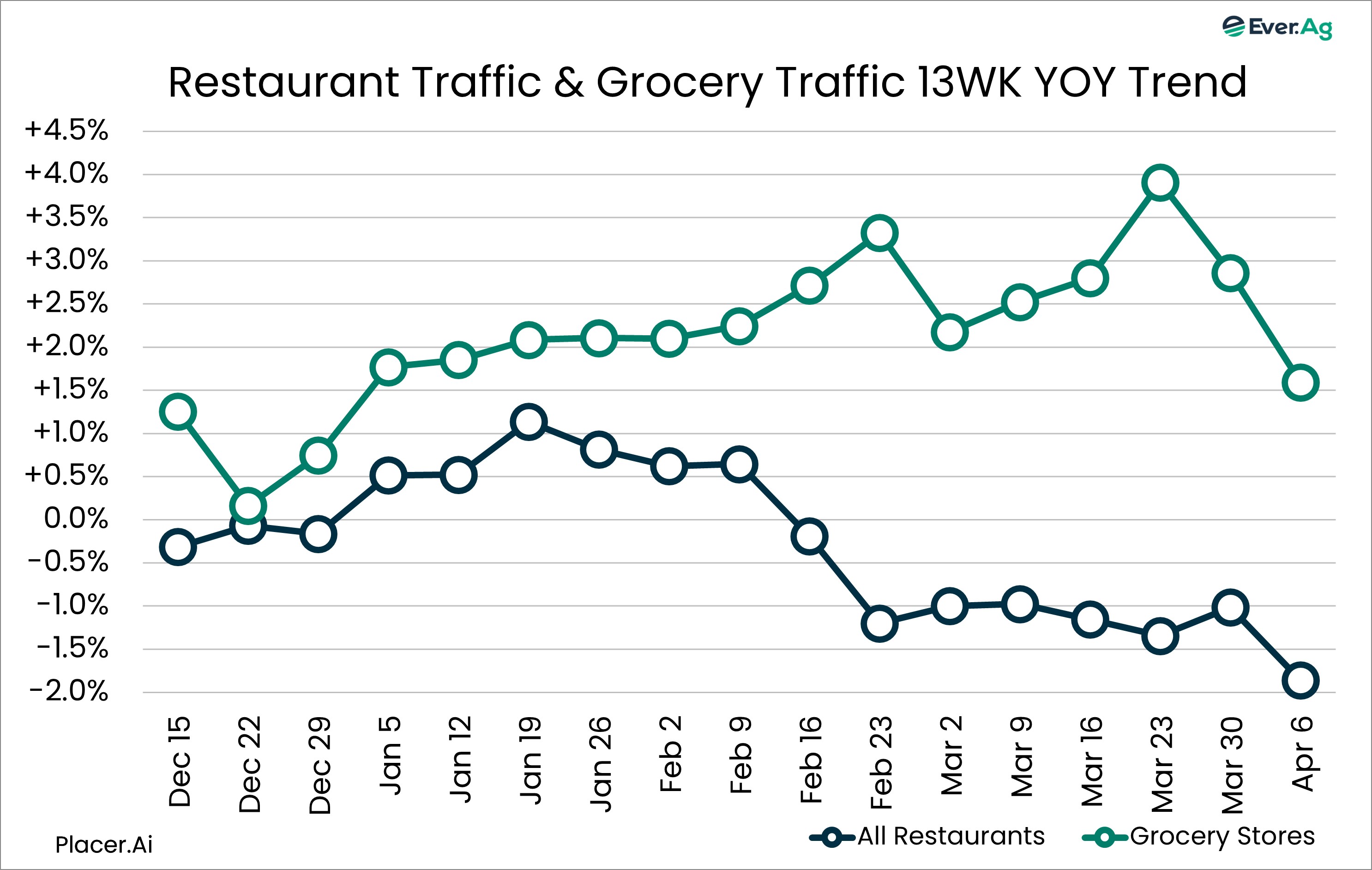 Chart of the Day - 04.23 - Restaurant Traffic & Grocery Traffic 13WK ...