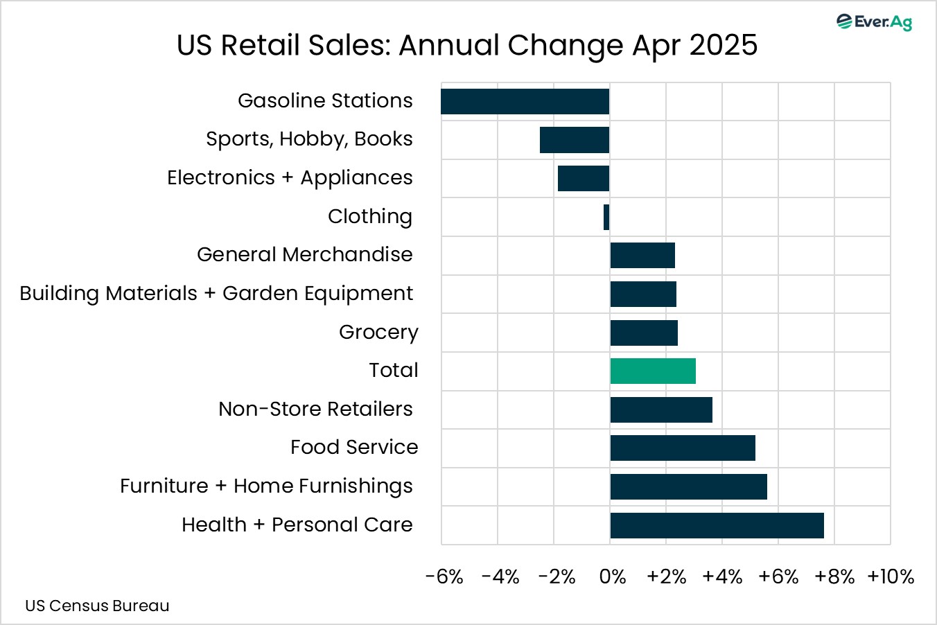 Chart of the Day - 05.16 - US Retail Sales: Annual Change Apr 2025