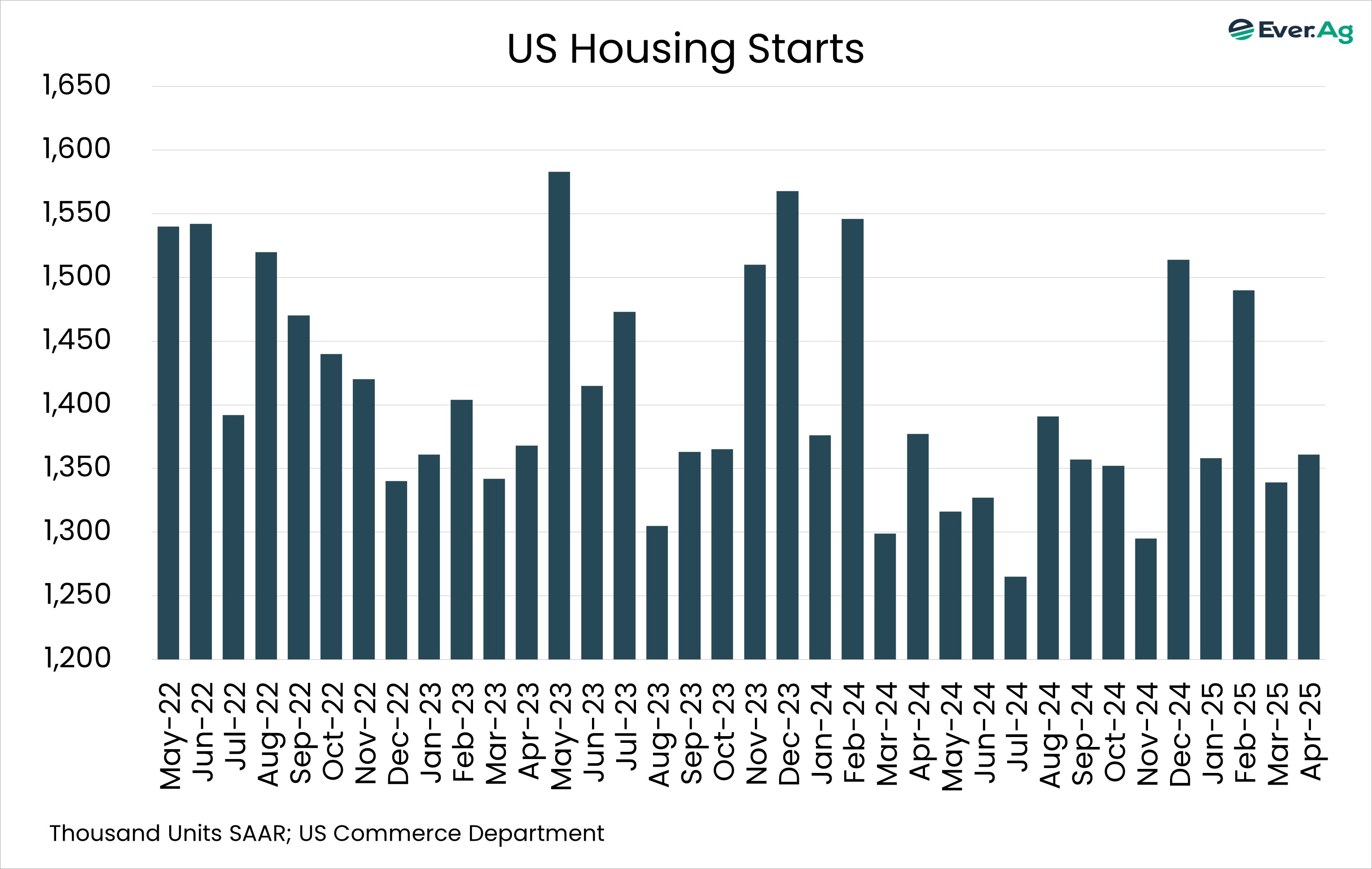 Chart of the Day - 05.21 - US Housing Starts