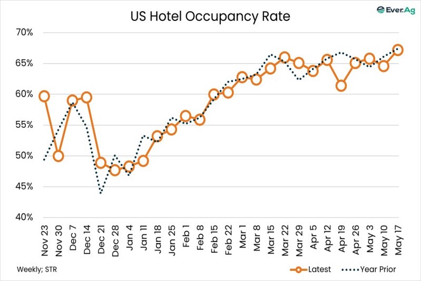 Chart of the Day - 05.30 - US Hotel Occupancy Rate