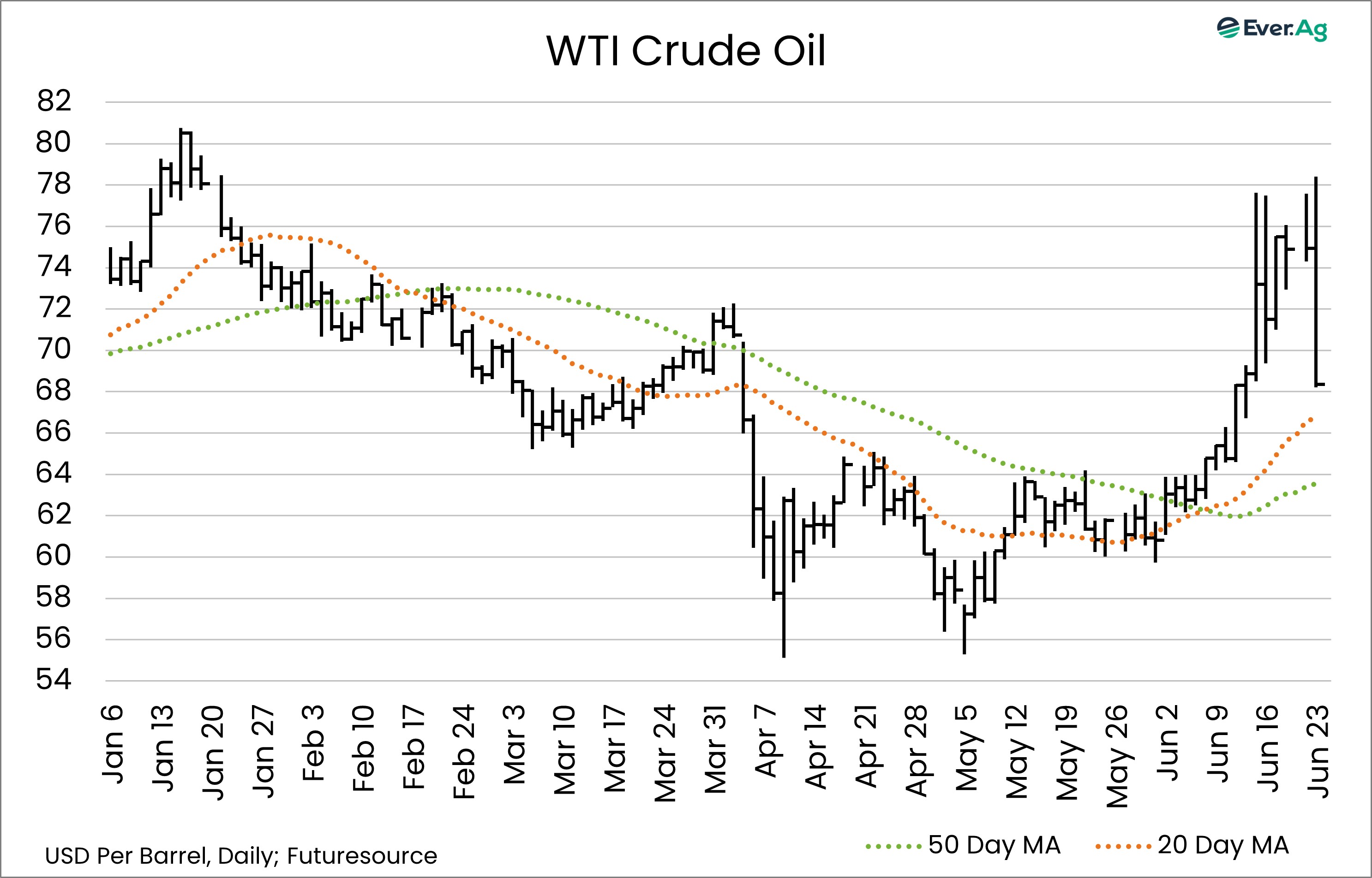Chart of the Day - 06.24 - WTI Crude Oil