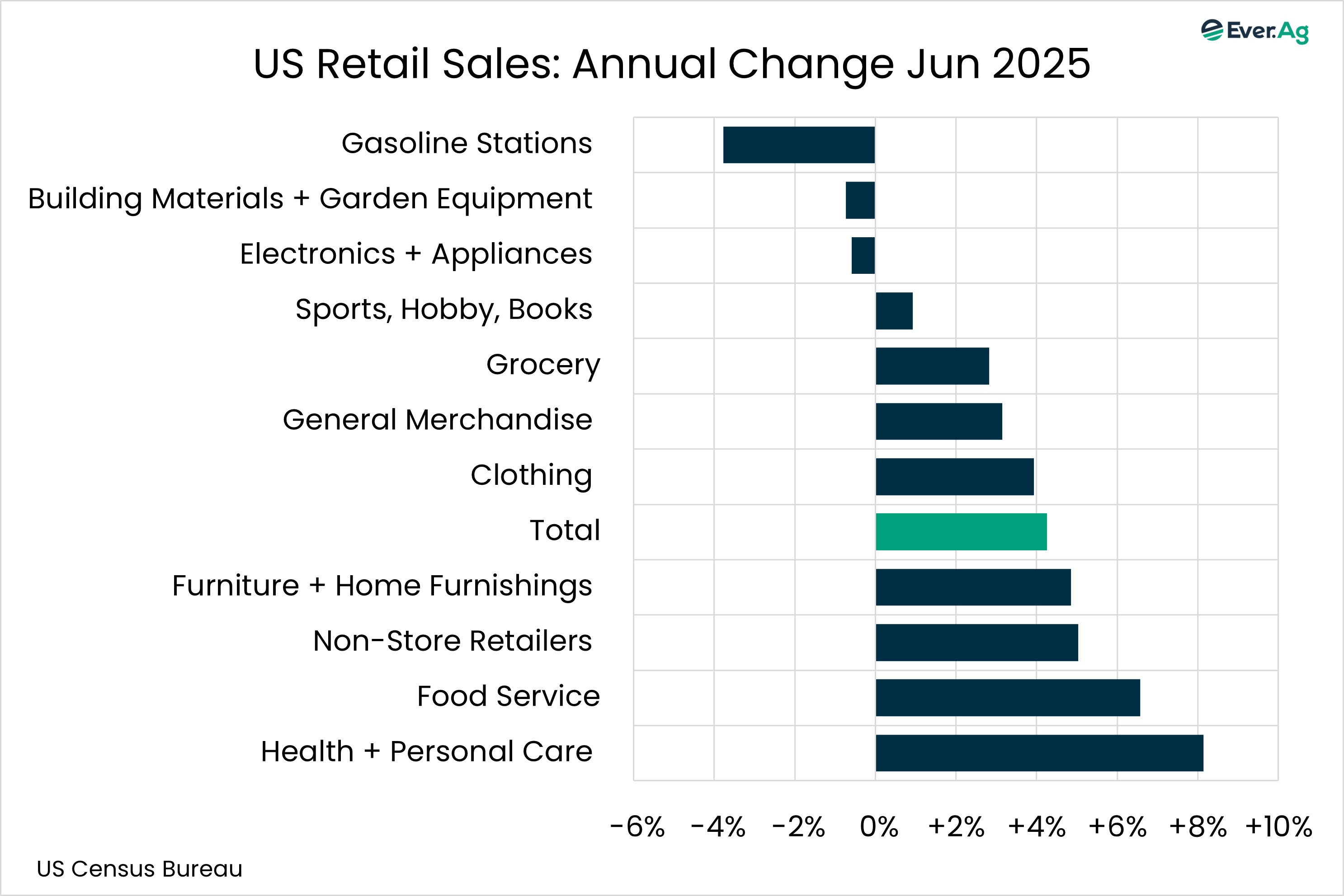 Chart of the Day - 07.18 - US Retail Sales: Annual Change Jun 2025