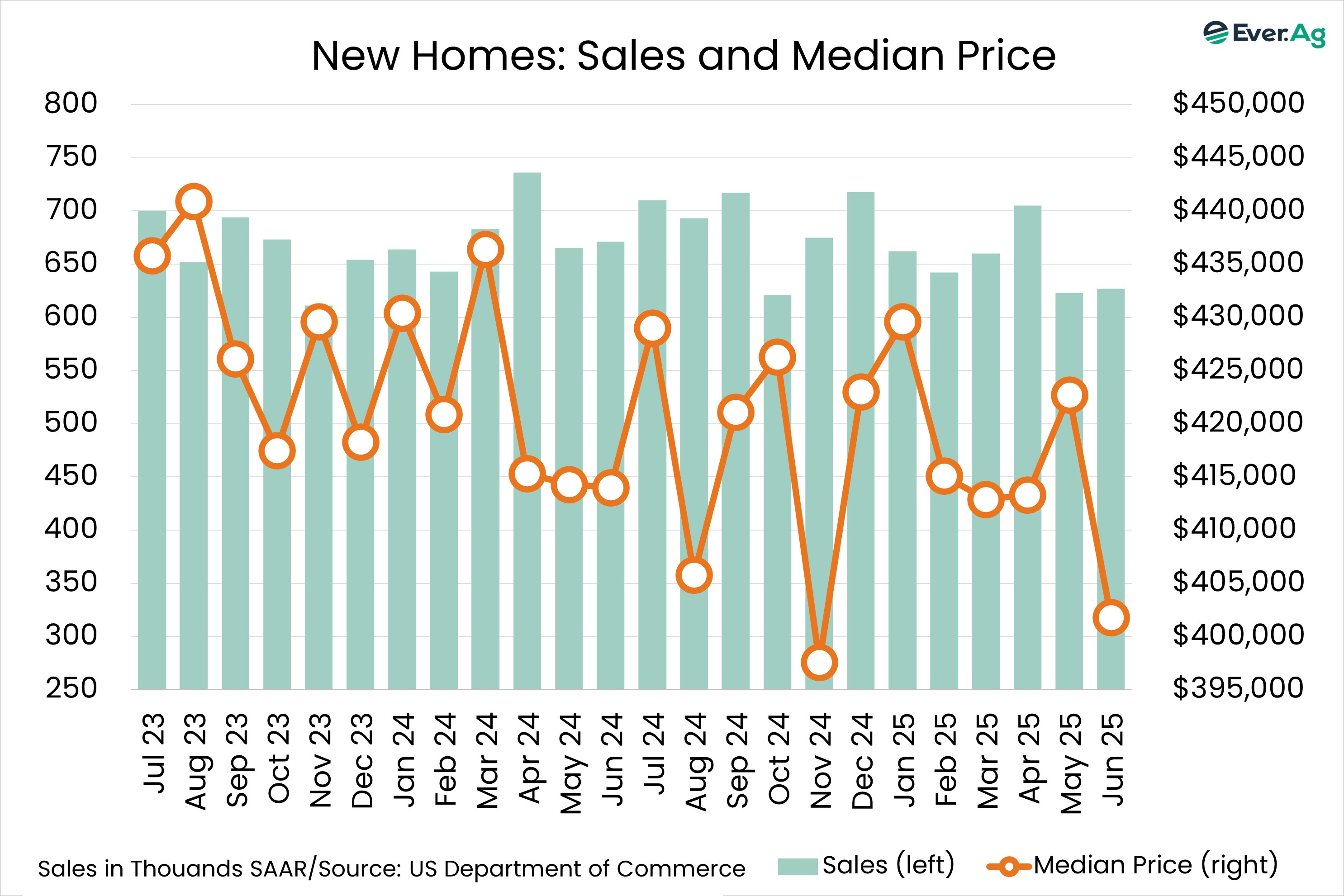 Chart of the Day - 07.29 - New Homes: Sales and Median Price