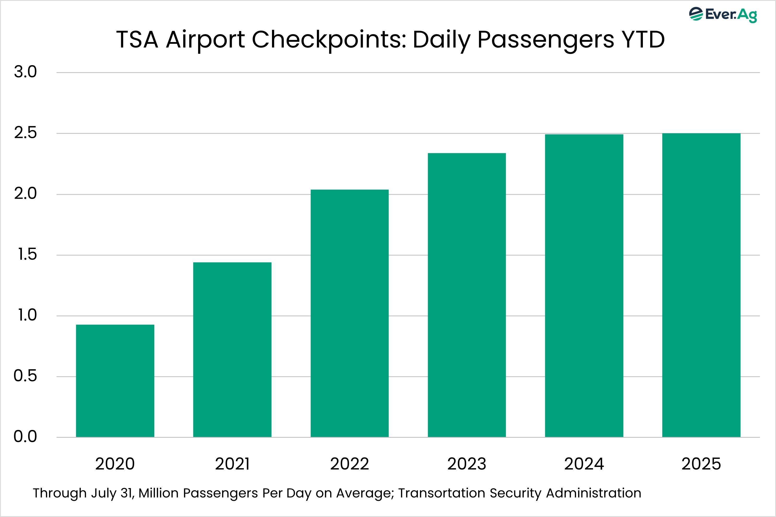 Chart of the Day - 08.21 - TSA Airport Checkpoints: Daily Passengers YTD
