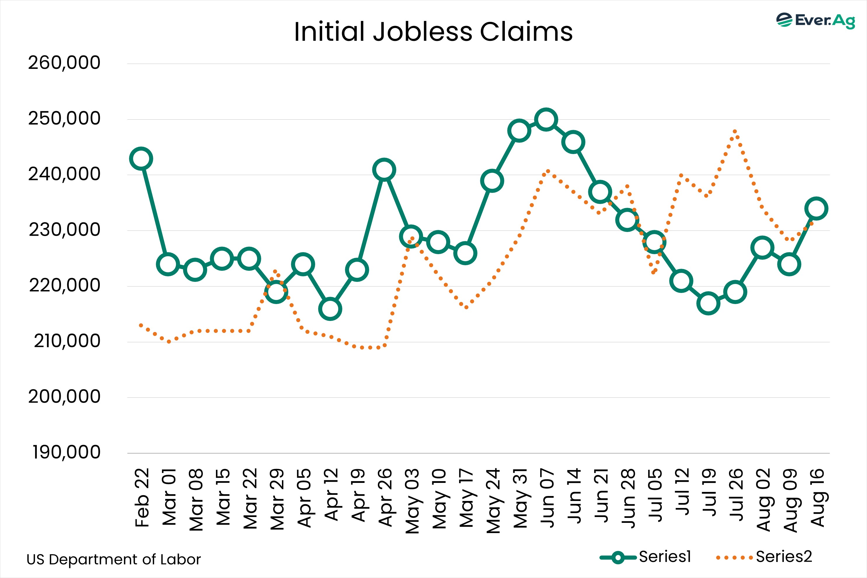 Chart of the Day - 08.22 - Initial Jobless Claims