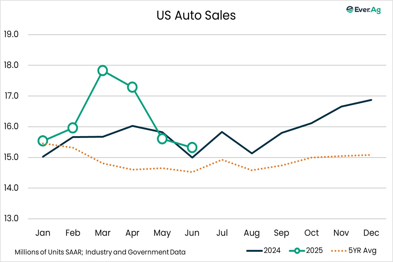 Chart of the Day - 08.11 - US Auto Sales