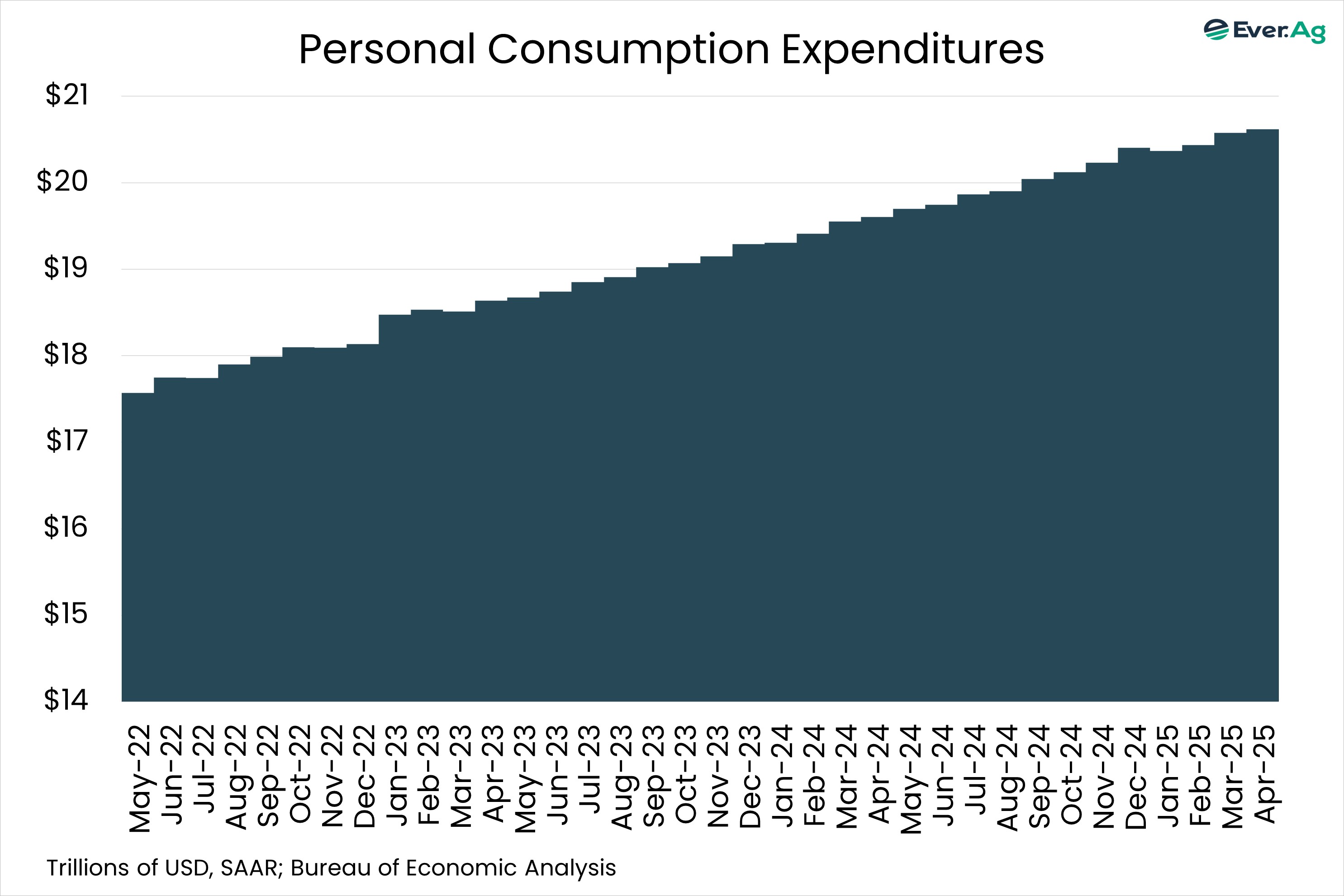Chart of the Day - 09.04 - Personal Consumption Expenditures