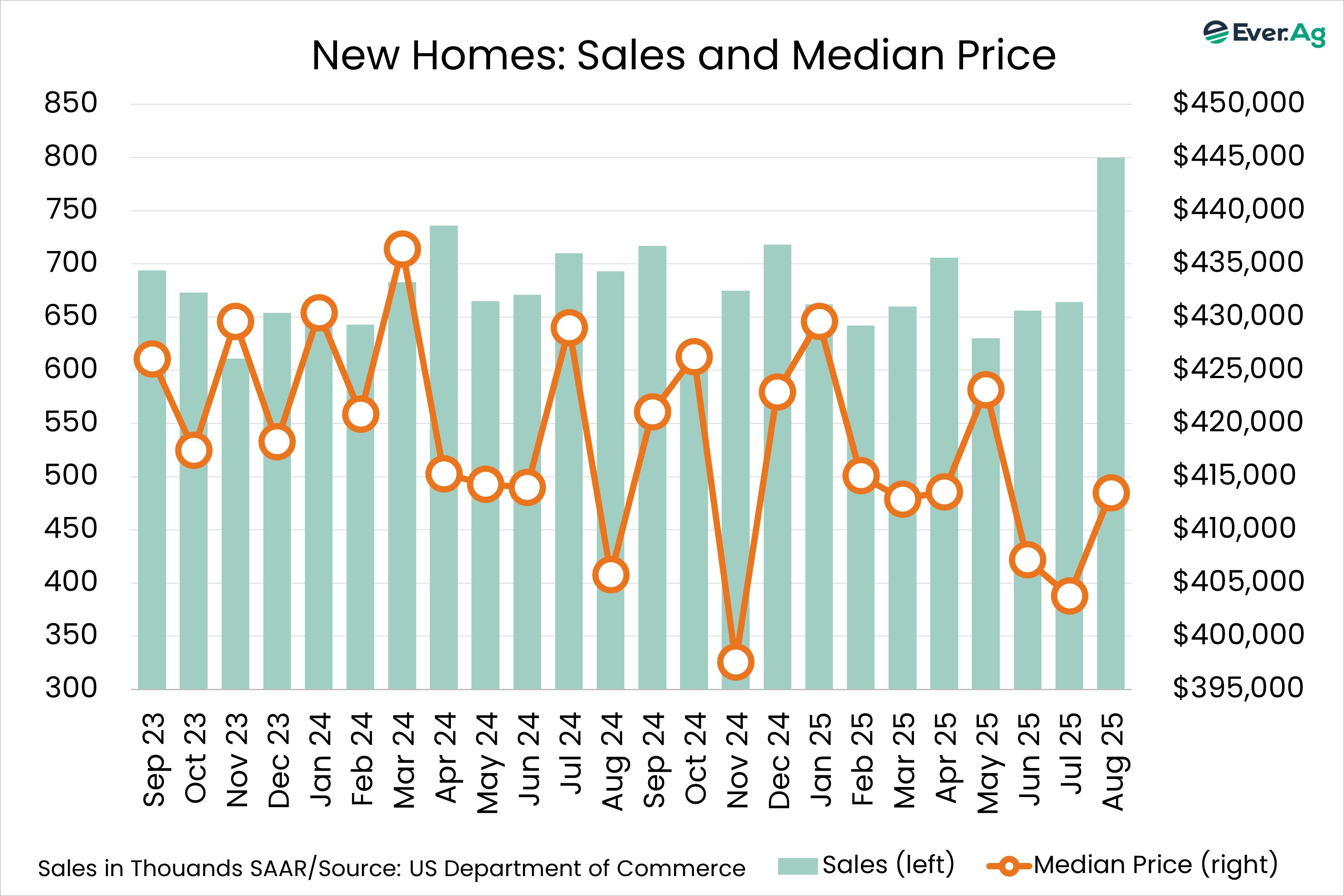 Chart of the Day - 09.25 - New Homes: Sales and Median Price