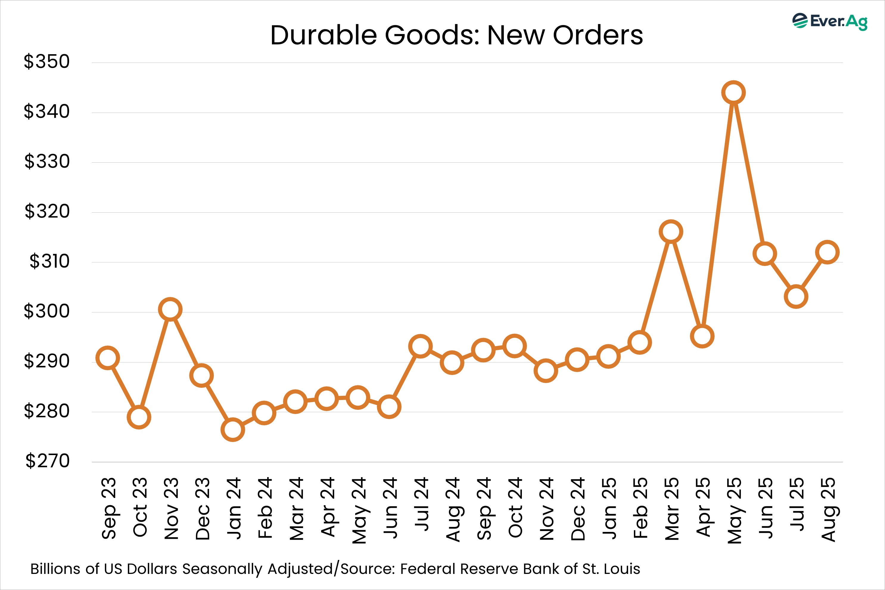 Chart of the Day - 09.26 - Durable Goods: New Orders