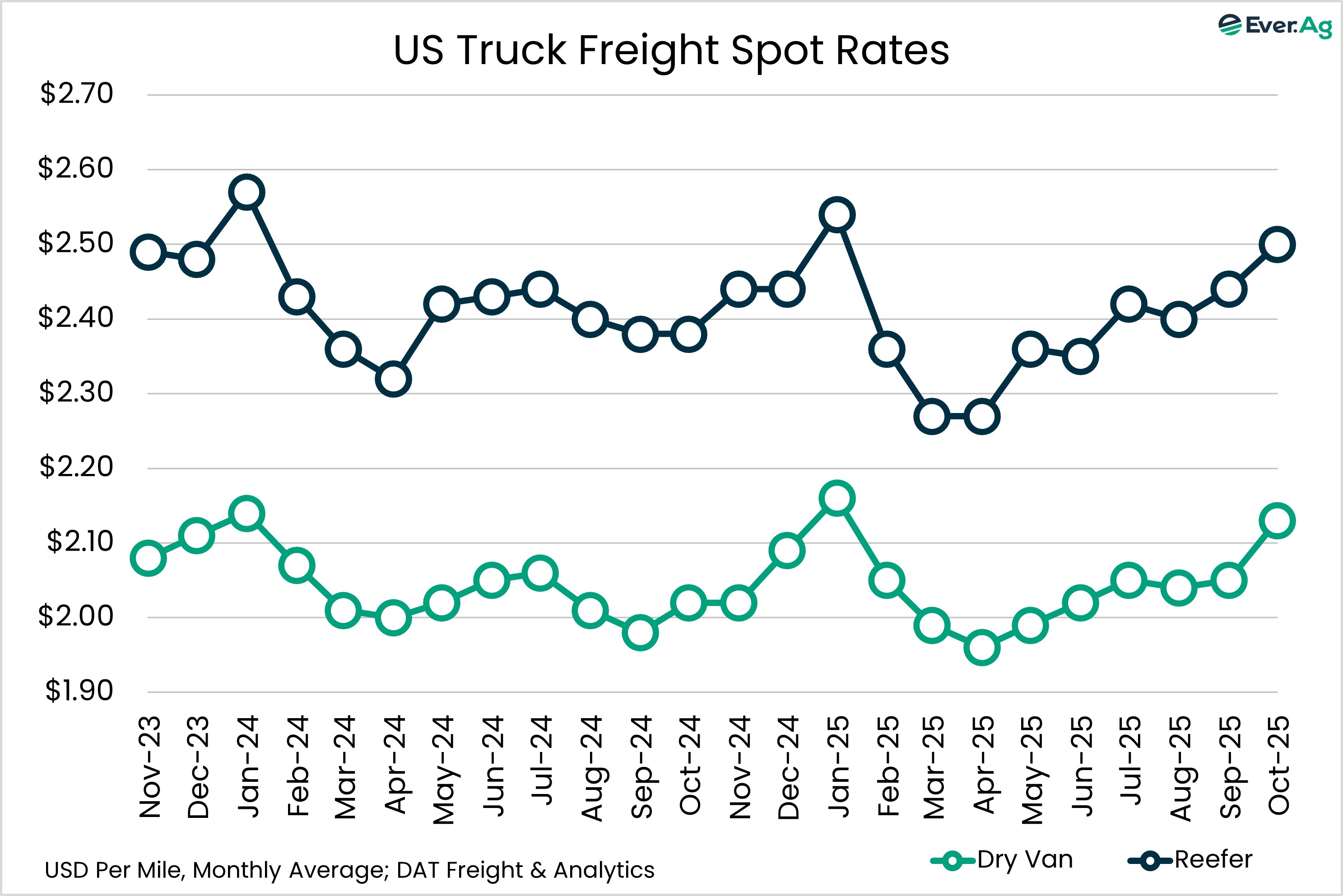 Chart of the Day - 10.08 - US Truck Freight Spot Rates