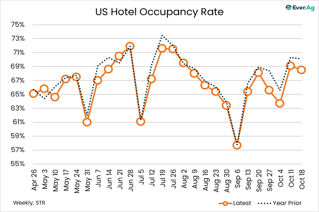 Chart of the Day - 10.29 - US Hotel Occupancy Rate