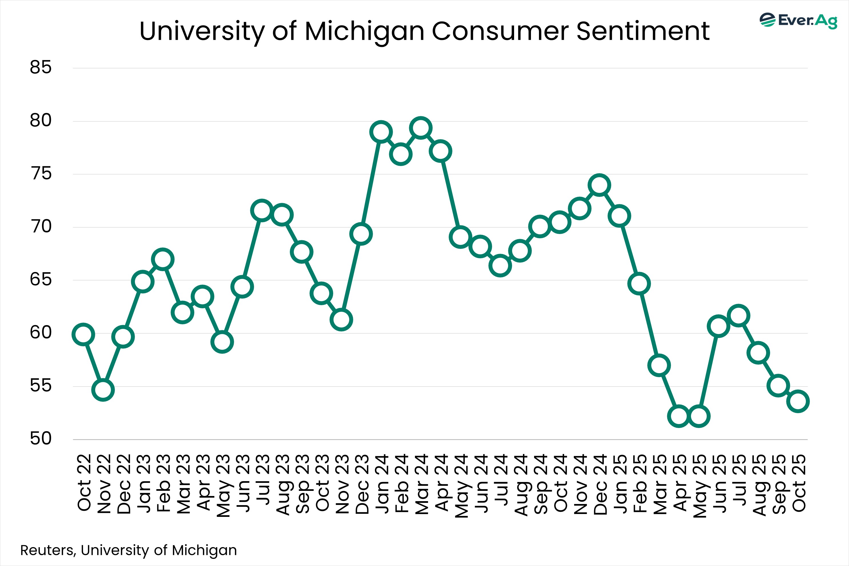 Chart of the Day - 10.31 - University of Michigan Consumer Sentiment