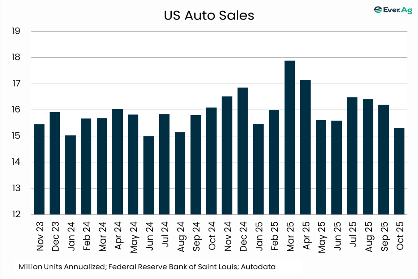 Chart of the Day - 11.07 - US Auto Sales