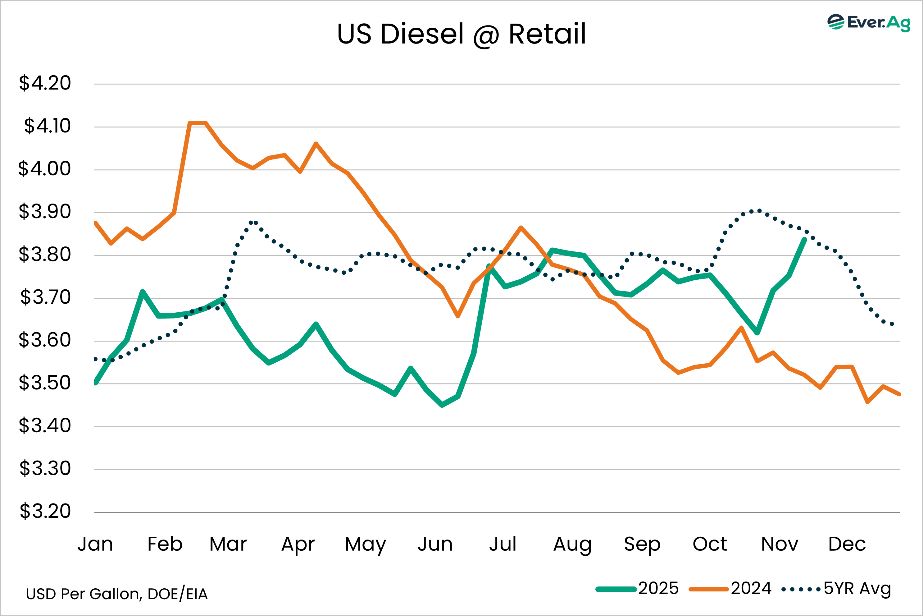 Chart of the Day - 11.19 - US Diesel @ Retail