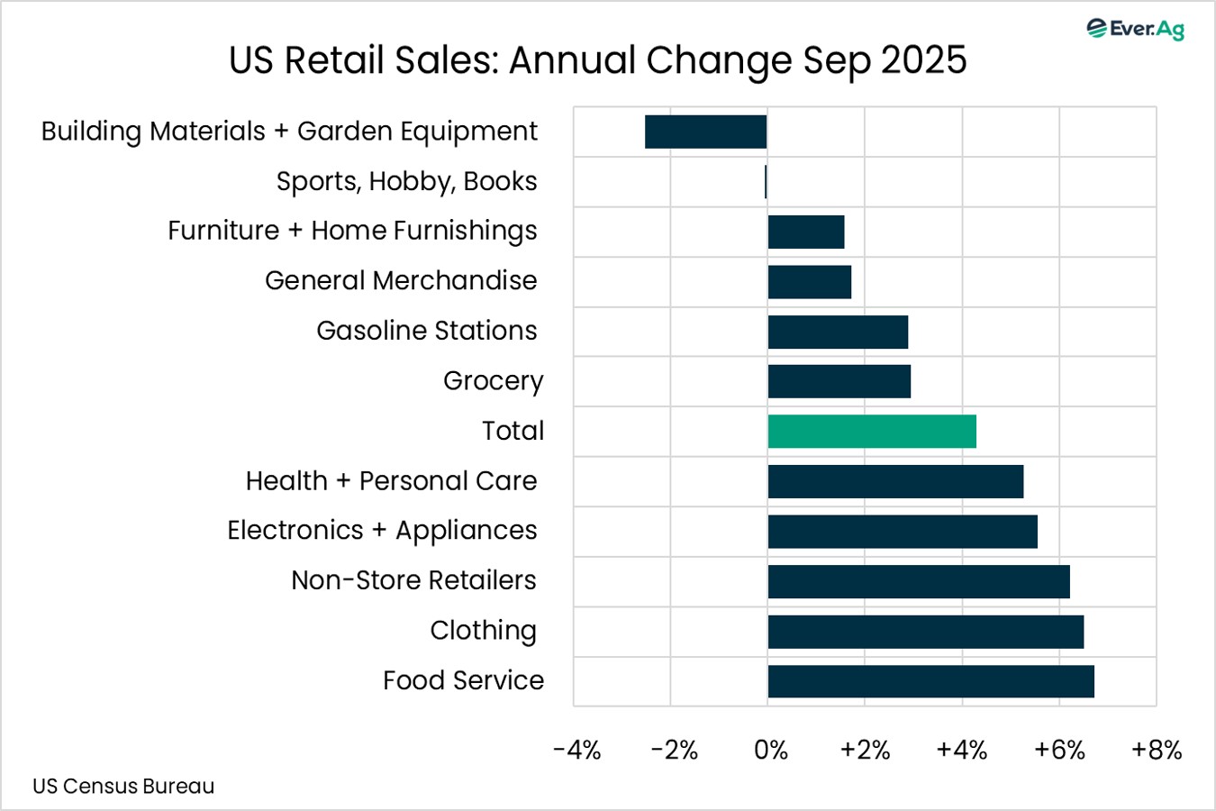 Chart of the Day - 12.01 - US Retail Sales: Annual Change Sep 2025