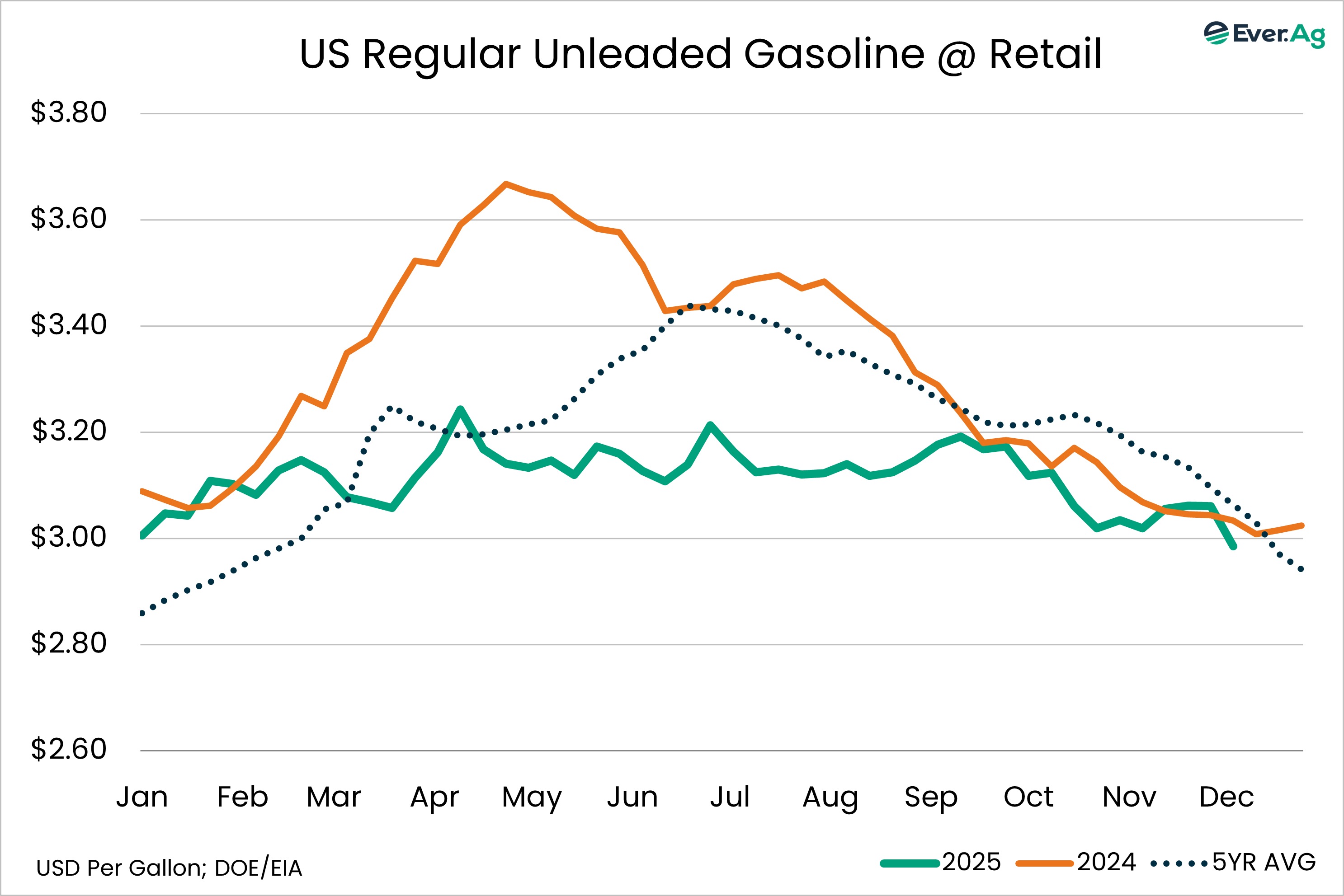 Chart of the Day - 12.09 - US Regular Unleaded Gasoline @ Retail